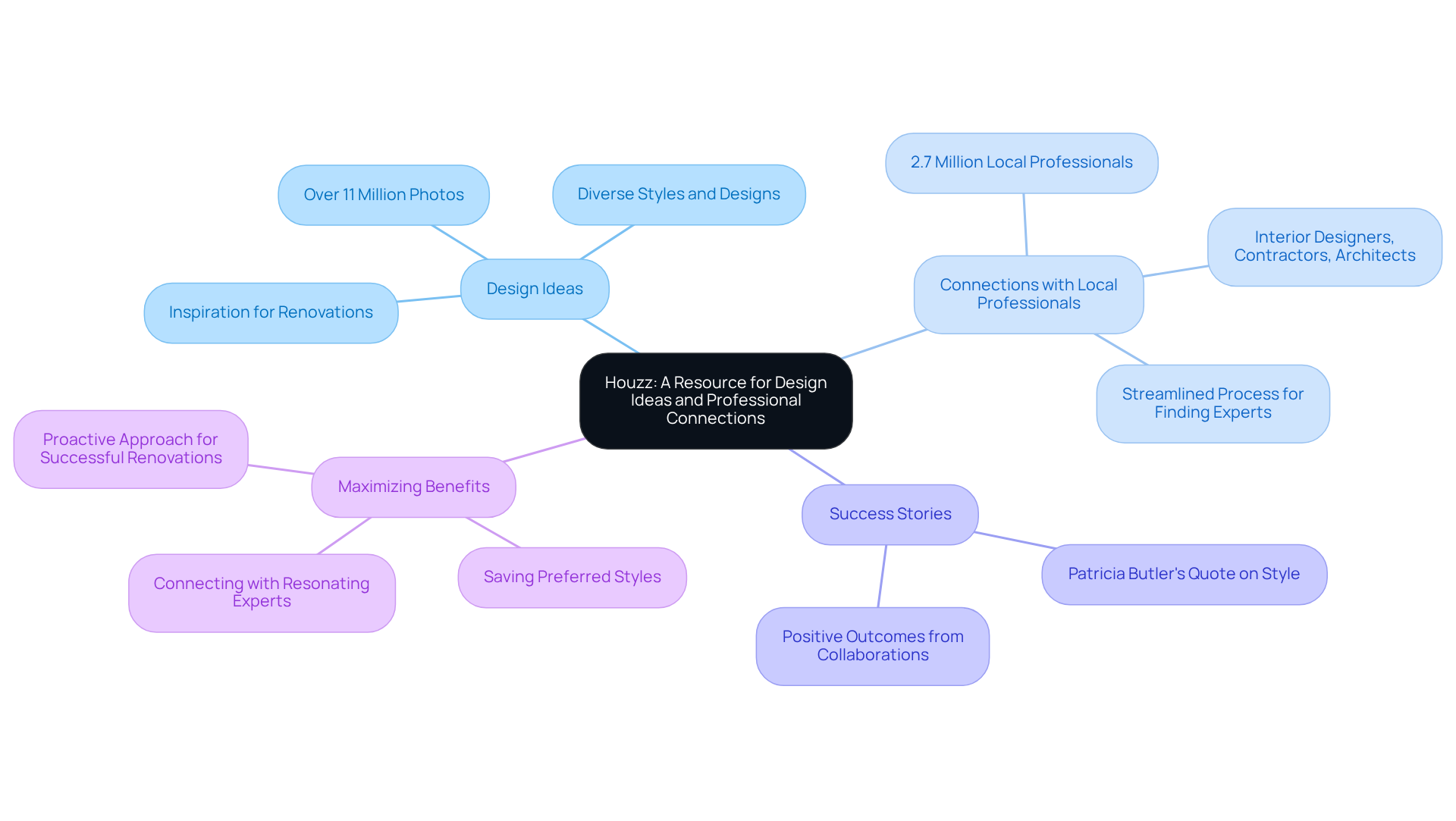 This mindmap starts at the center with Houzz, then branches out into key areas of focus. Each branch represents a significant aspect of Houzz, and sub-branches provide additional details to help you understand how it can benefit property owners. This mindmap starts at the center with Houzz, then branches out into key areas of focus. Each branch represents a significant aspect of Houzz, and sub-branches provide additional details to help you understand how it can benefit property owners.