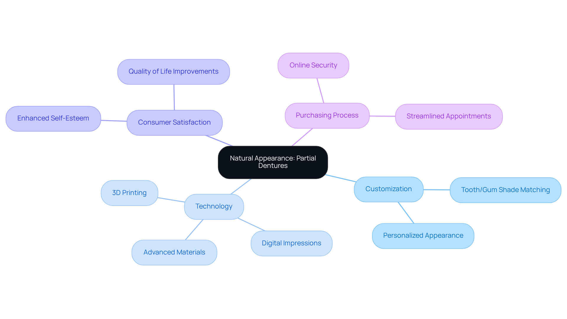 This mindmap shows how different factors contribute to achieving a natural smile with partial dentures. Each branch highlights a key area of focus, helping you understand the overall benefits and processes involved.