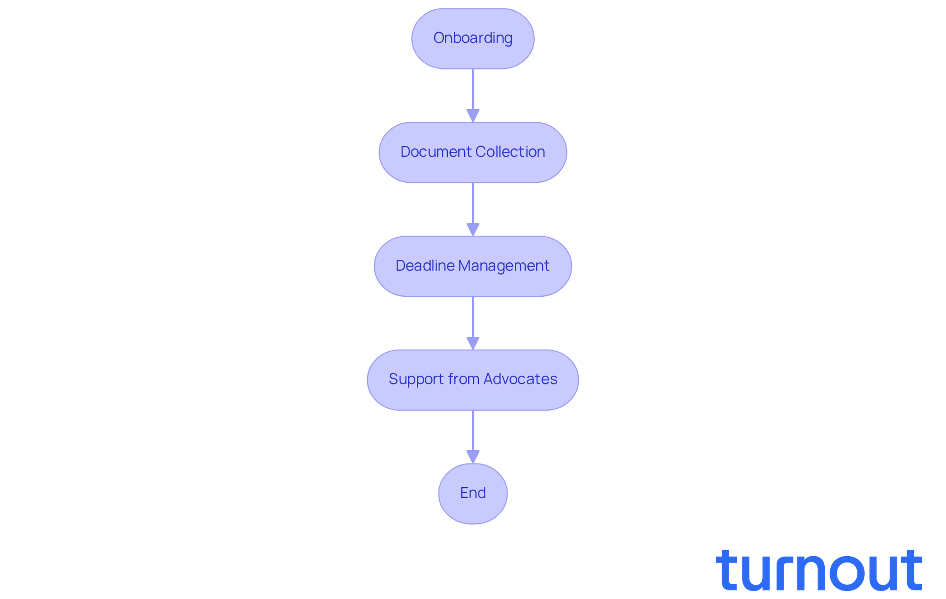 Each box represents a step in the application process. Follow the arrows to see how Turnout supports you at each stage, making the journey smoother and less stressful.