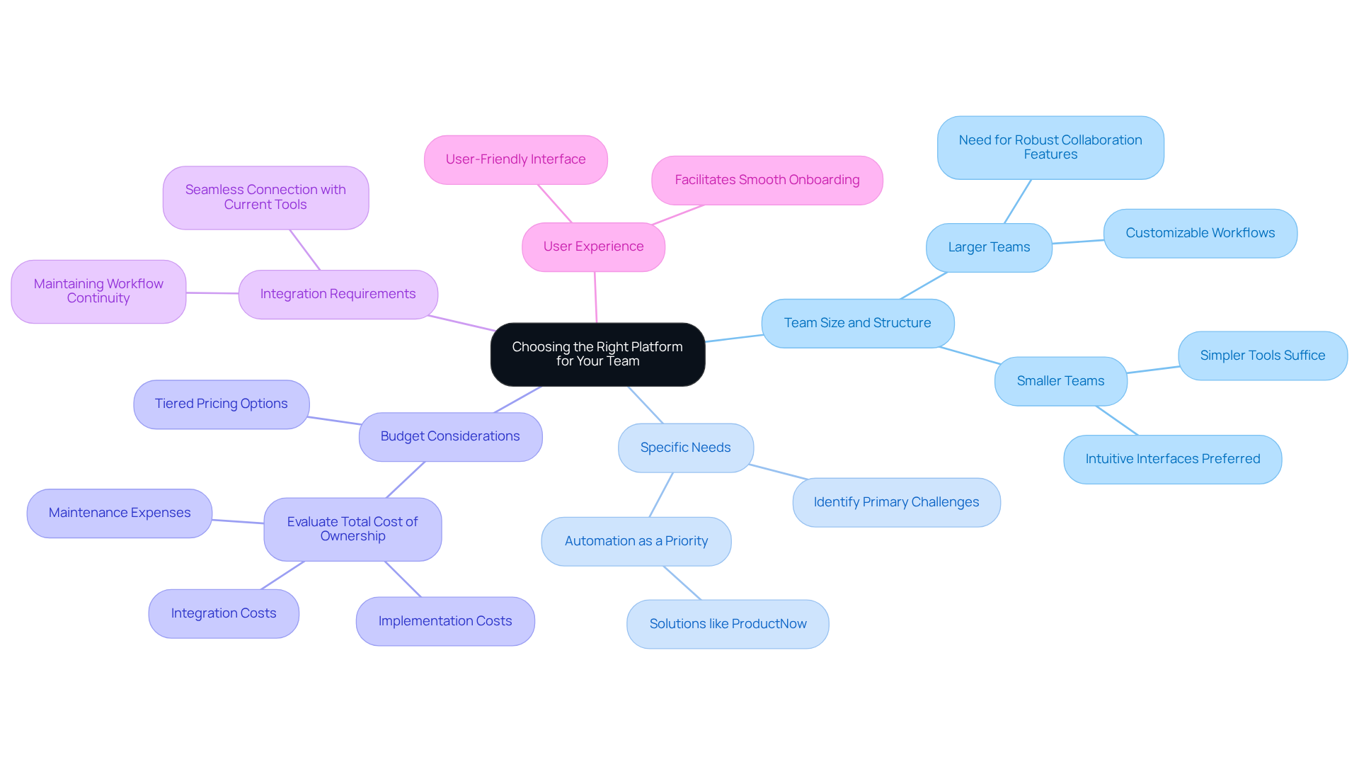 The central node represents the main decision of choosing a platform, while the branches show the key factors to consider. Each branch can be explored for more details on what to think about in that area. The central node represents the main decision of choosing a platform, while the branches show the key factors to consider. Each branch can be explored for more details on what to think about in that area.