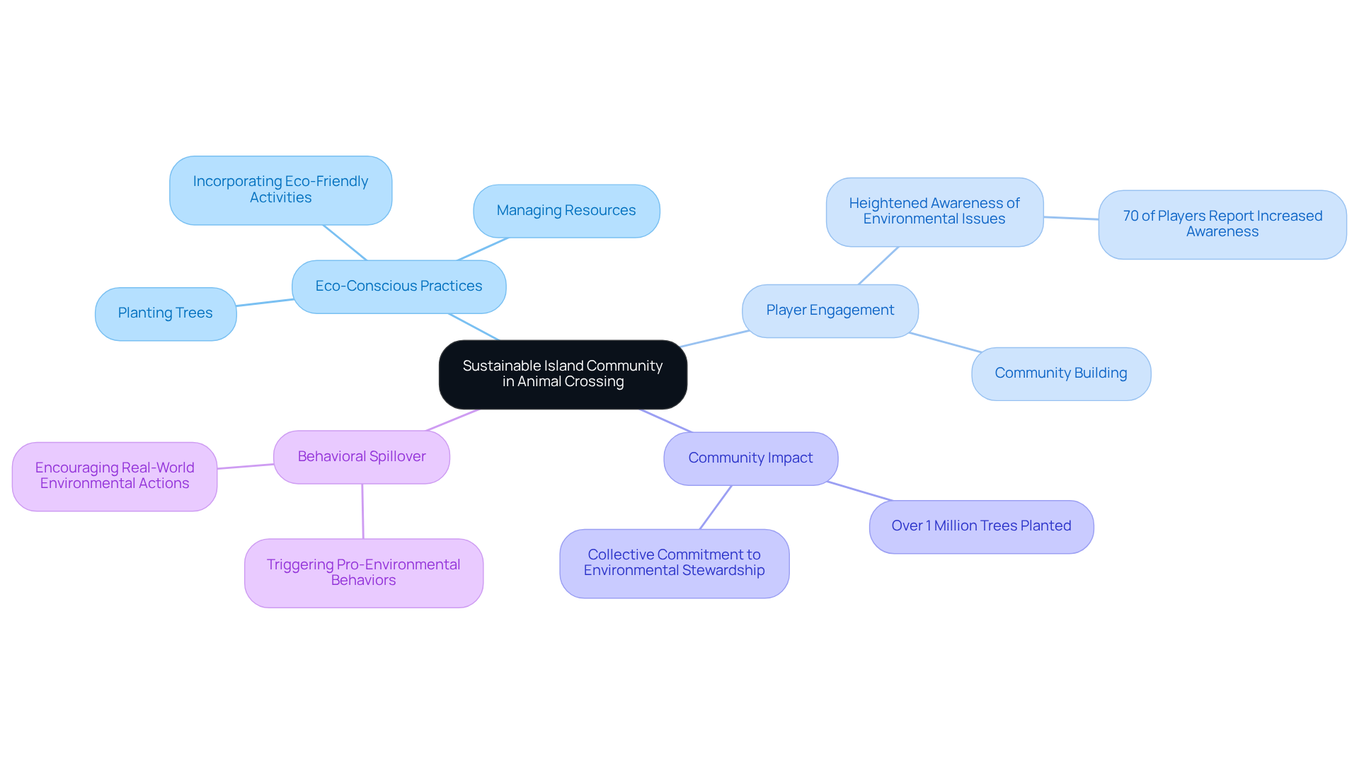 The central node represents the main theme of sustainability in the game, while the branches show different aspects of how players can engage with and promote environmental awareness through gameplay. The central node represents the main theme of sustainability in the game, while the branches show different aspects of how players can engage with and promote environmental awareness through gameplay.