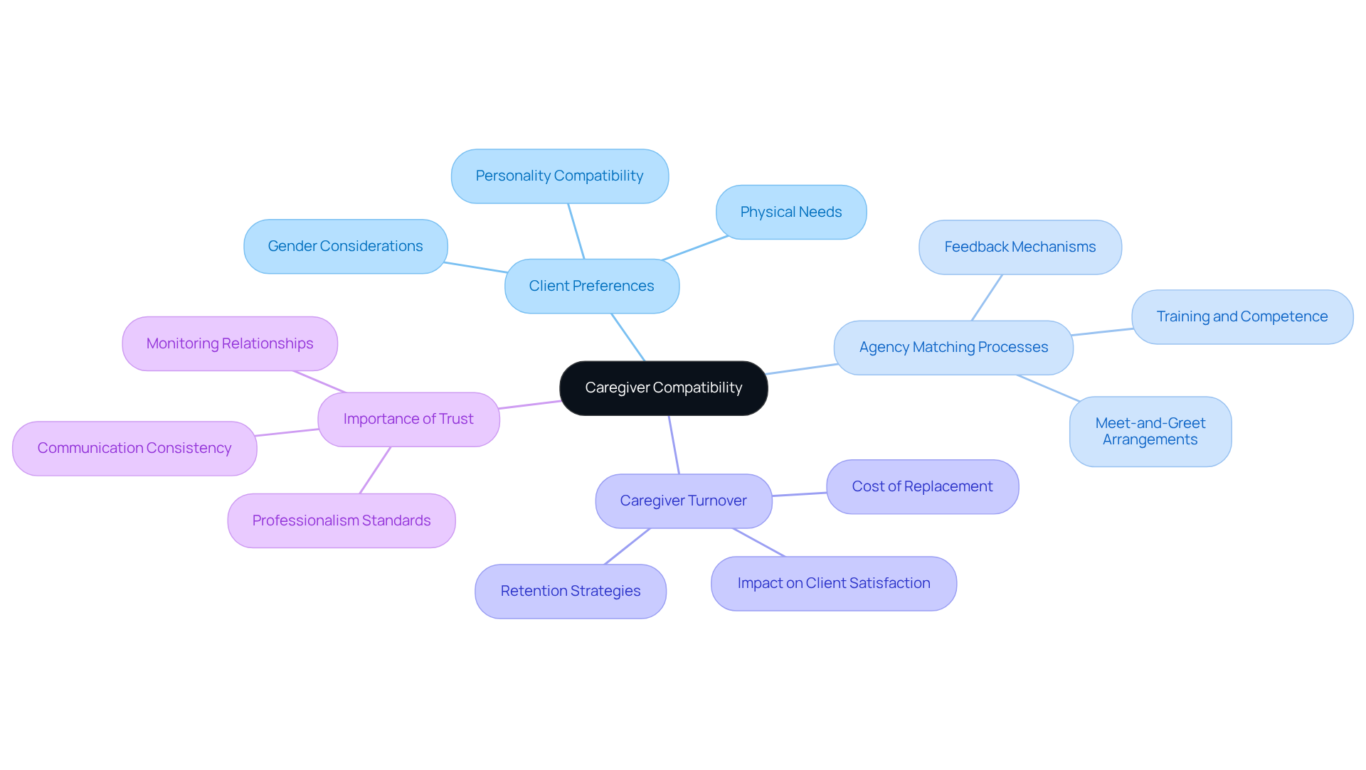 Start at the center with the main theme, and explore the branches to uncover all the important factors that contribute to a successful caregiver-client relationship.