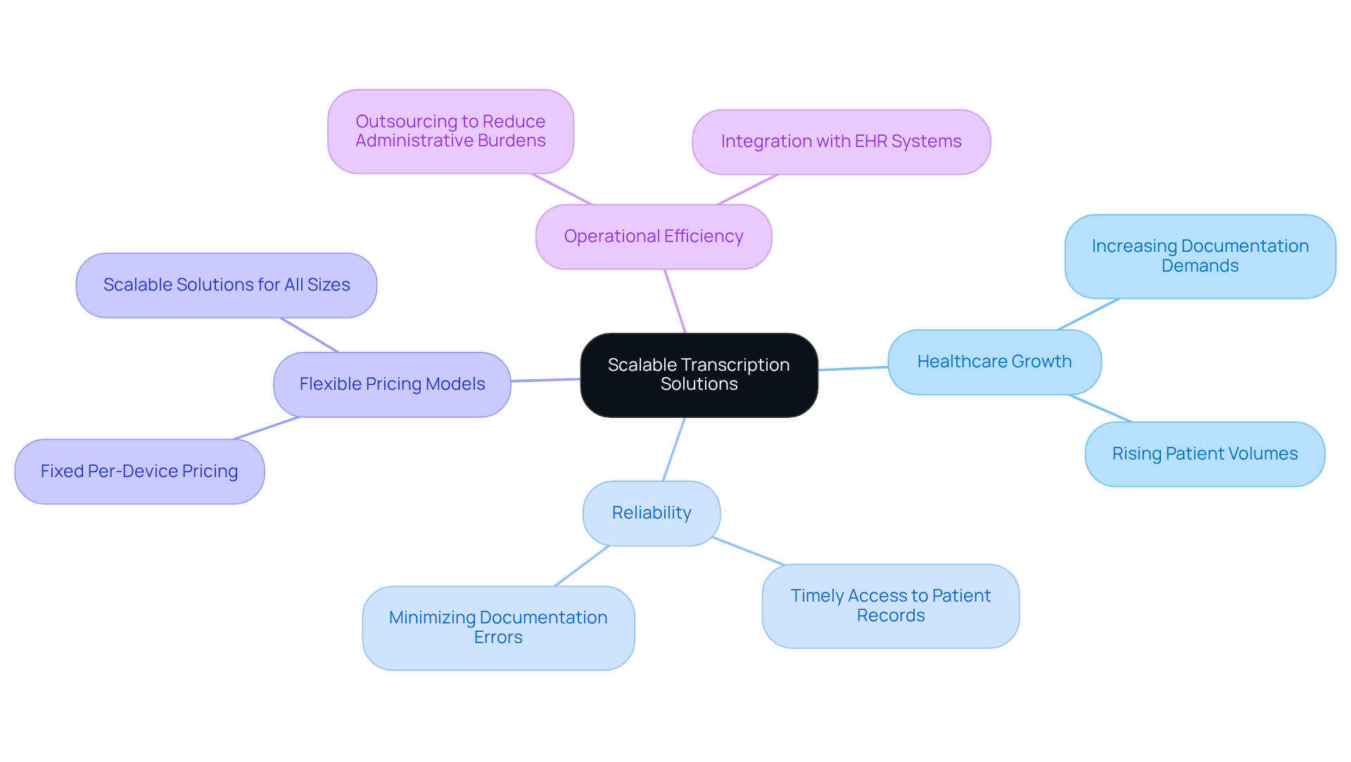 The central node represents the main topic, while the branches show related aspects. Each color-coded branch helps you understand how different factors contribute to the overall theme of adapting transcription solutions to healthcare growth.