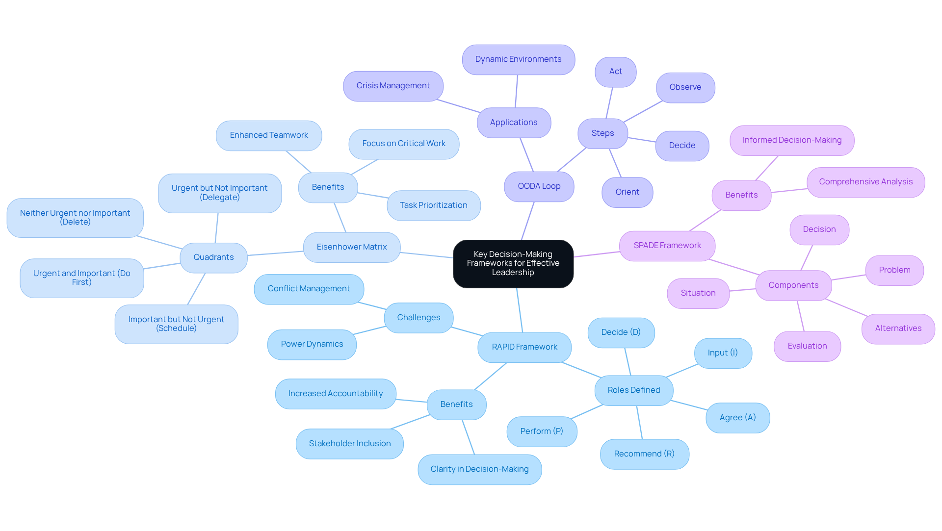 The central node represents the overall topic, while each branch shows a different decision-making framework. The sub-branches highlight important aspects of each framework, helping you see how they can guide effective leadership.