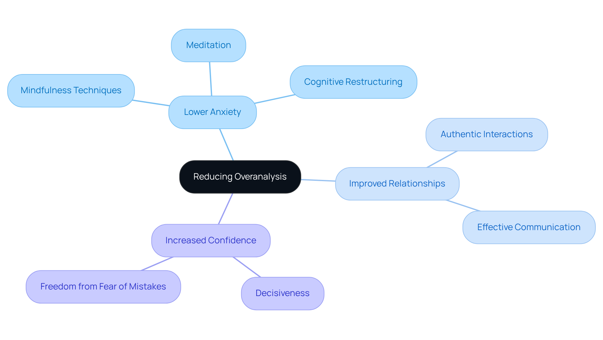 Start at the center with the main idea of reducing overanalysis, then follow the branches to see the benefits and practices that support a more fulfilling life.