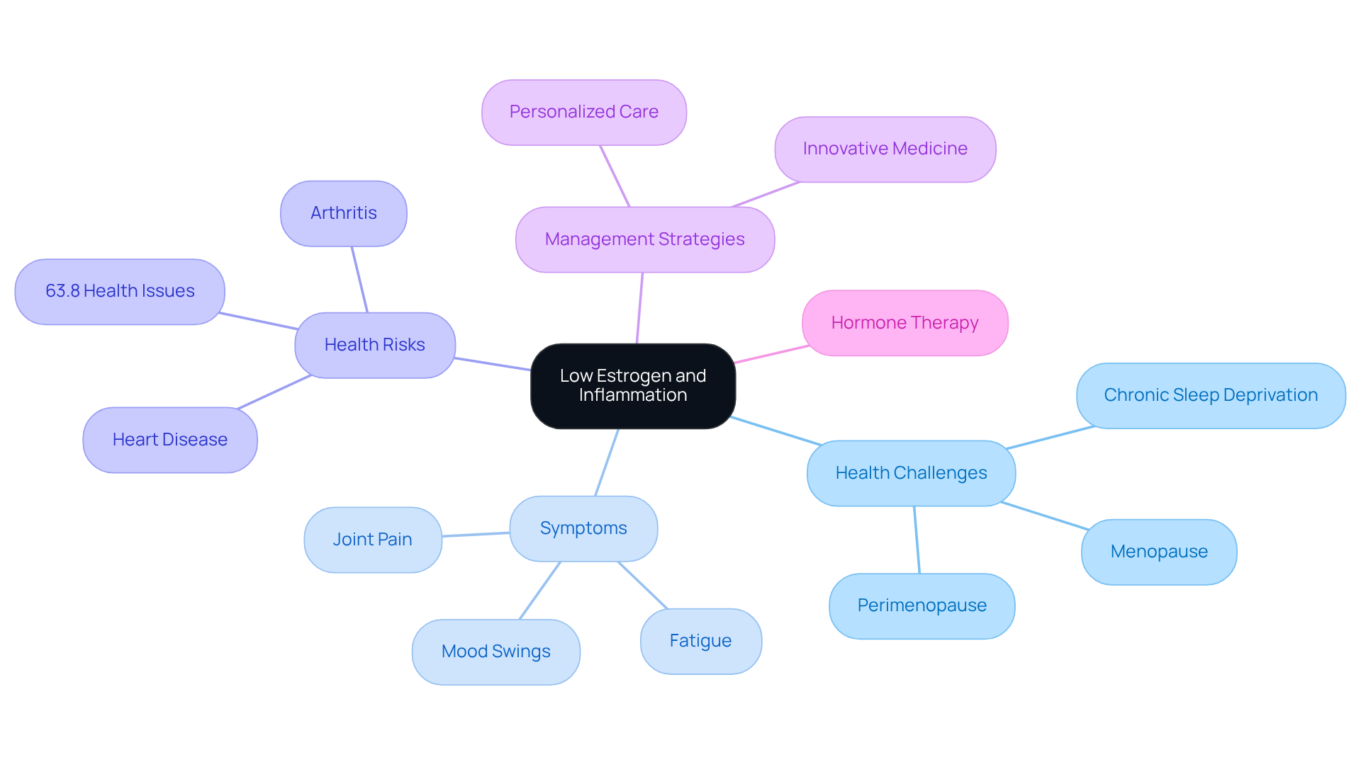 This mindmap illustrates how low estrogen levels are connected to inflammation and various health challenges. Each branch represents a key concept, and the sub-branches provide more details. Follow the branches to see how symptoms and management strategies relate to the main topic.