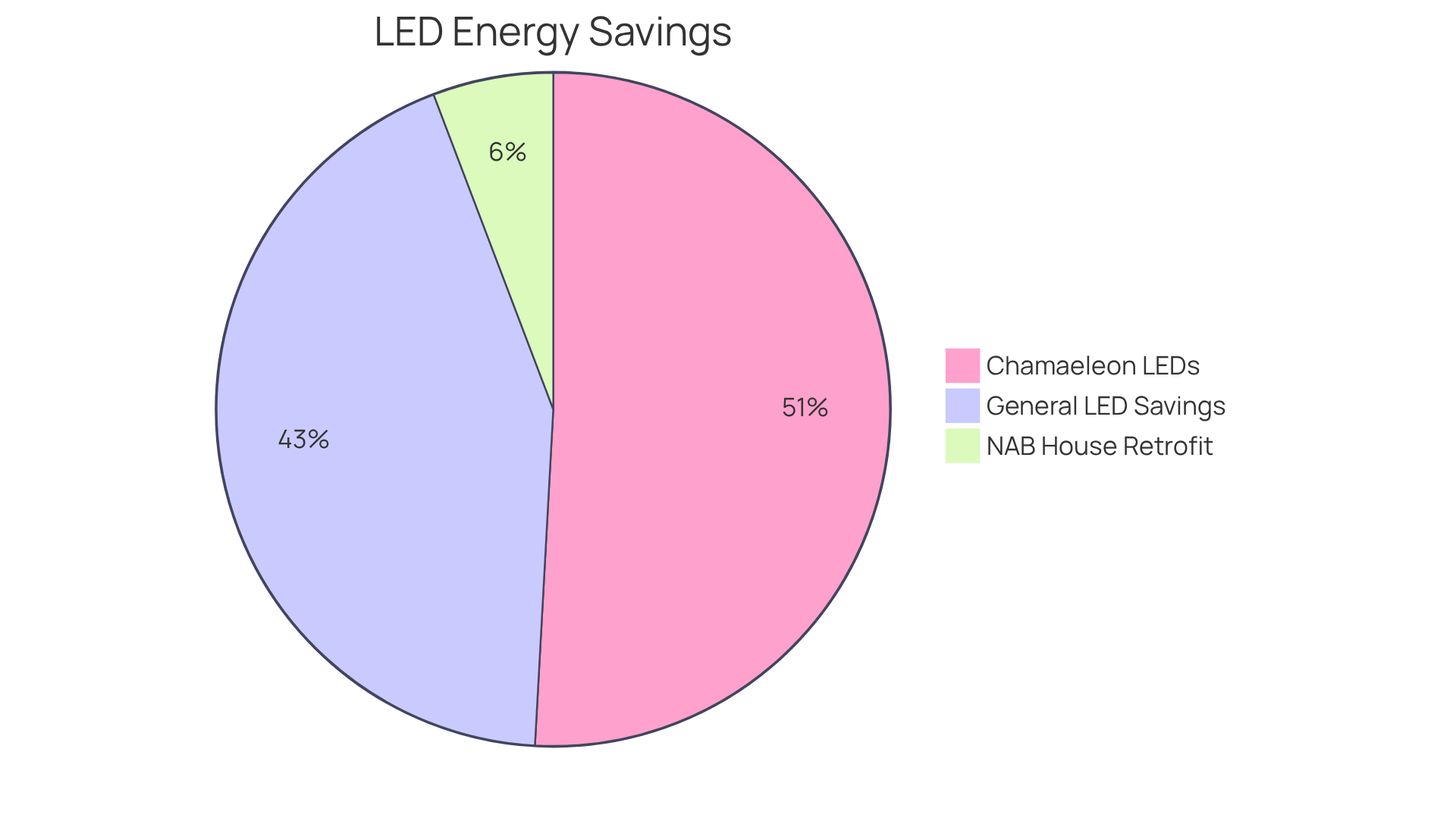 Each slice of the pie shows how much energy savings each example contributes to the overall reduction in carbon emissions - the larger the slice, the greater the impact!