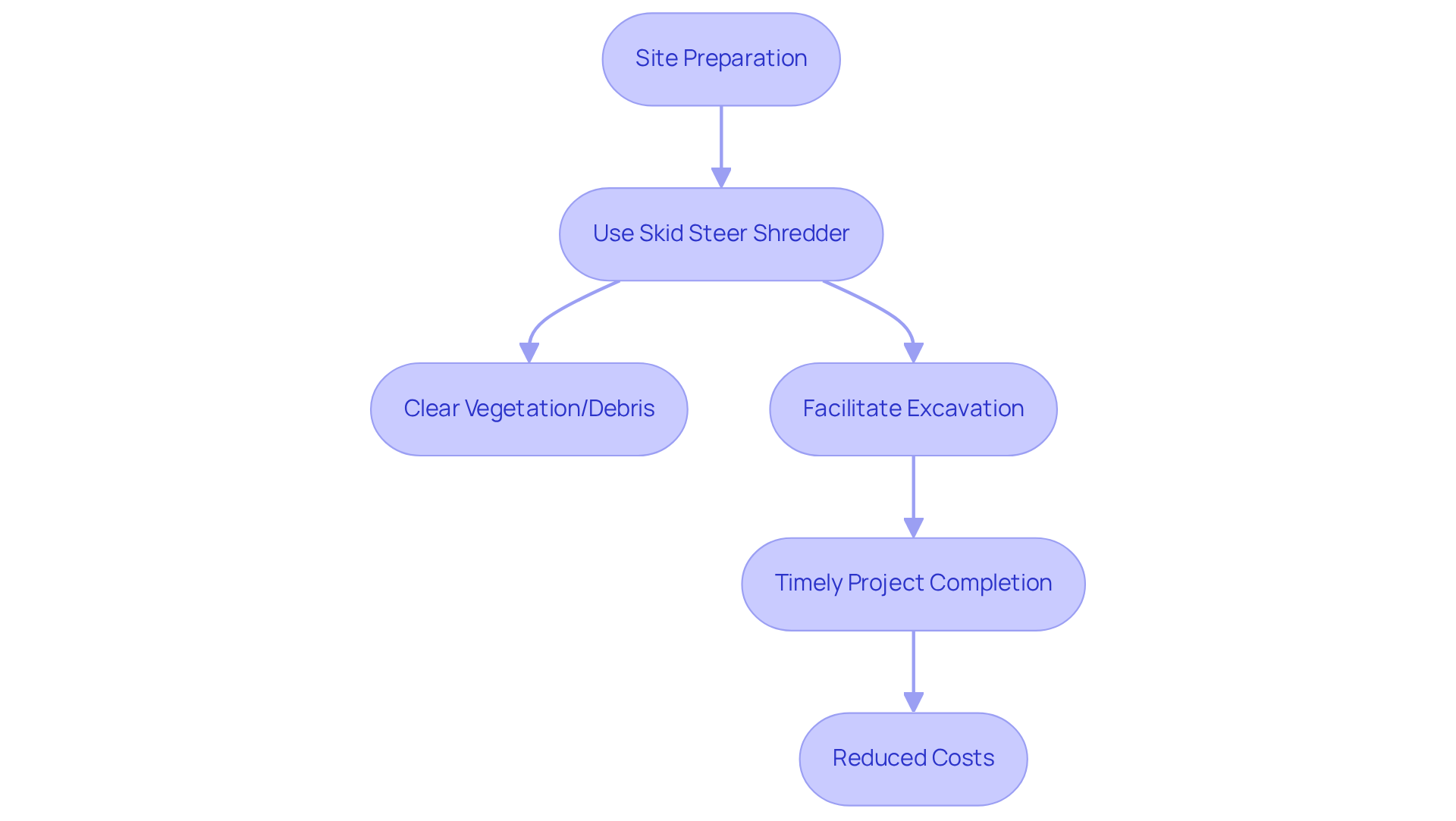 This flowchart illustrates how using skid steer shredders enhances construction efficiency. Start with site preparation, then see how shredders help clear debris and facilitate excavation, leading to timely project completion and reduced costs.
