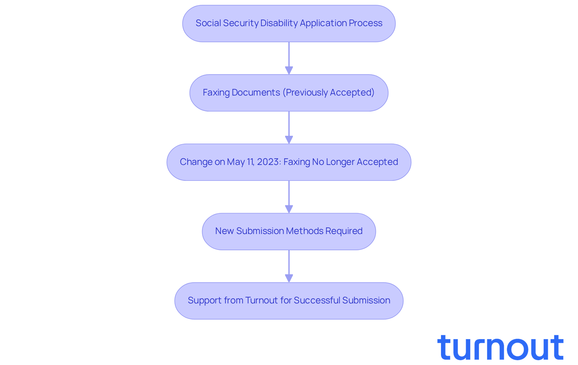 This flowchart shows the steps in the SSD application process. It starts with faxing, notes the recent change, and highlights the new methods and support available to applicants. This flowchart shows the steps in the SSD application process. It starts with faxing, notes the recent change, and highlights the new methods and support available to applicants.