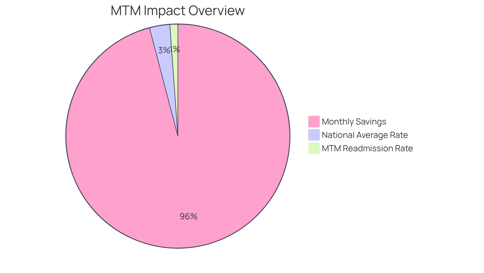 Each segment of the pie chart shows how much MTMs help reduce hospital readmission rates and the average savings per person. The smaller the slice, the better the outcome for health and finances!