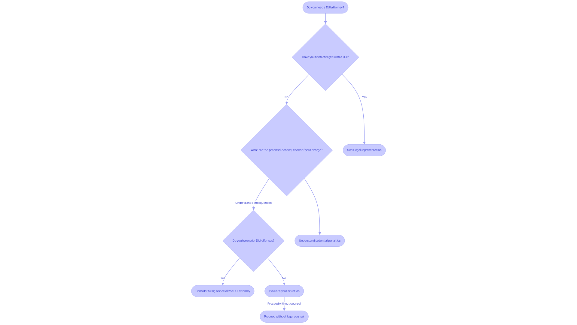 This flowchart helps you navigate the important questions to consider when deciding if you need a DUI attorney. Follow the arrows to see how your answers lead to the next steps in your decision-making process.