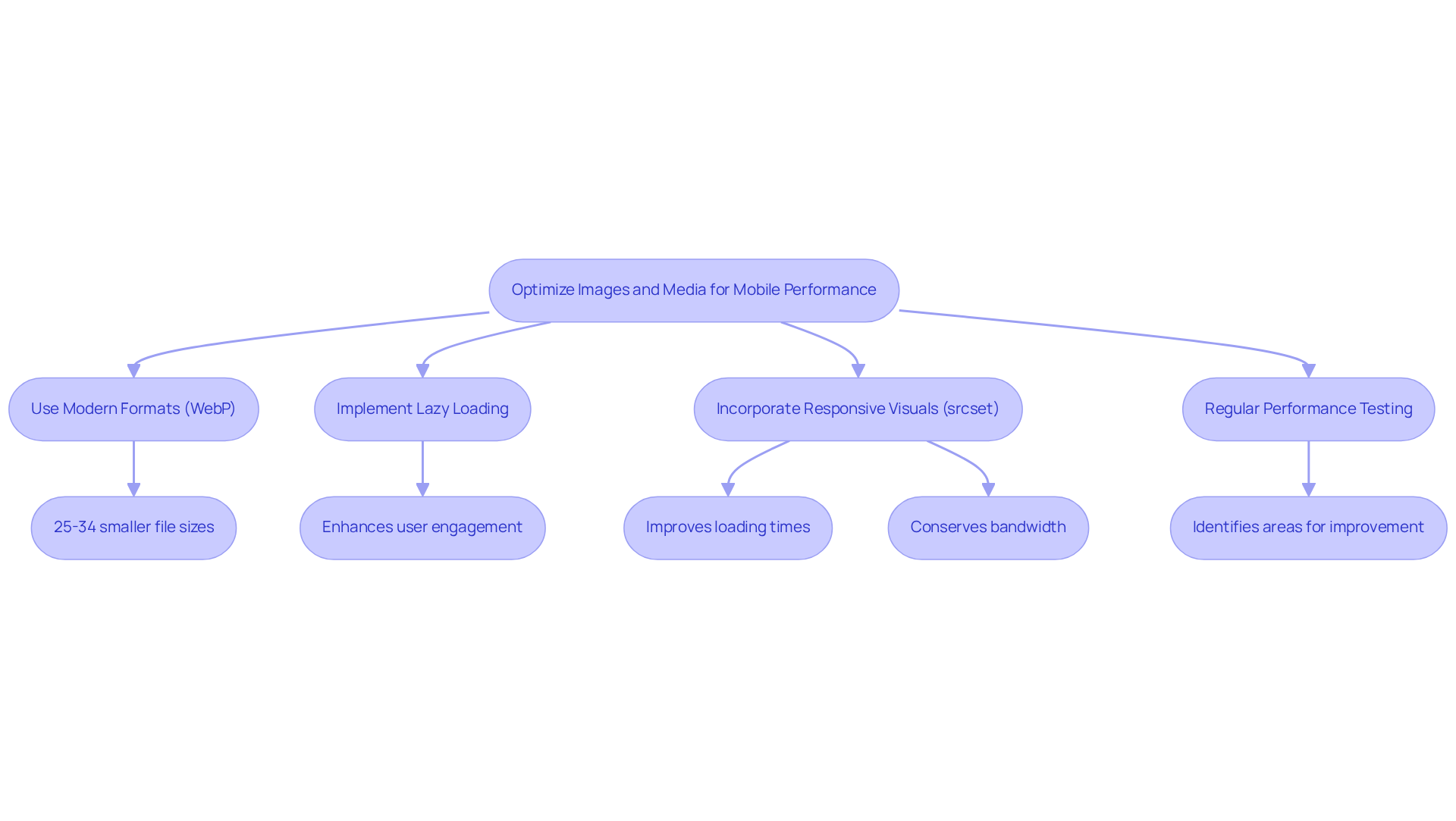 This flowchart shows the steps to optimize images and media for mobile apps. Each box represents a strategy, and the arrows guide you through the process of improving loading speeds and user satisfaction.