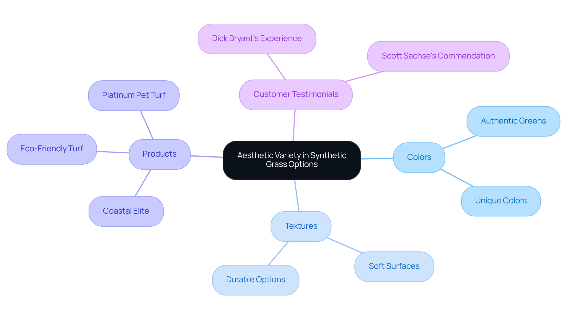 This mindmap shows the different aspects of synthetic grass. Start at the center with the main theme, then follow the branches to explore colors, textures, products, and what customers say about them. This mindmap shows the different aspects of synthetic grass. Start at the center with the main theme, then follow the branches to explore colors, textures, products, and what customers say about them.