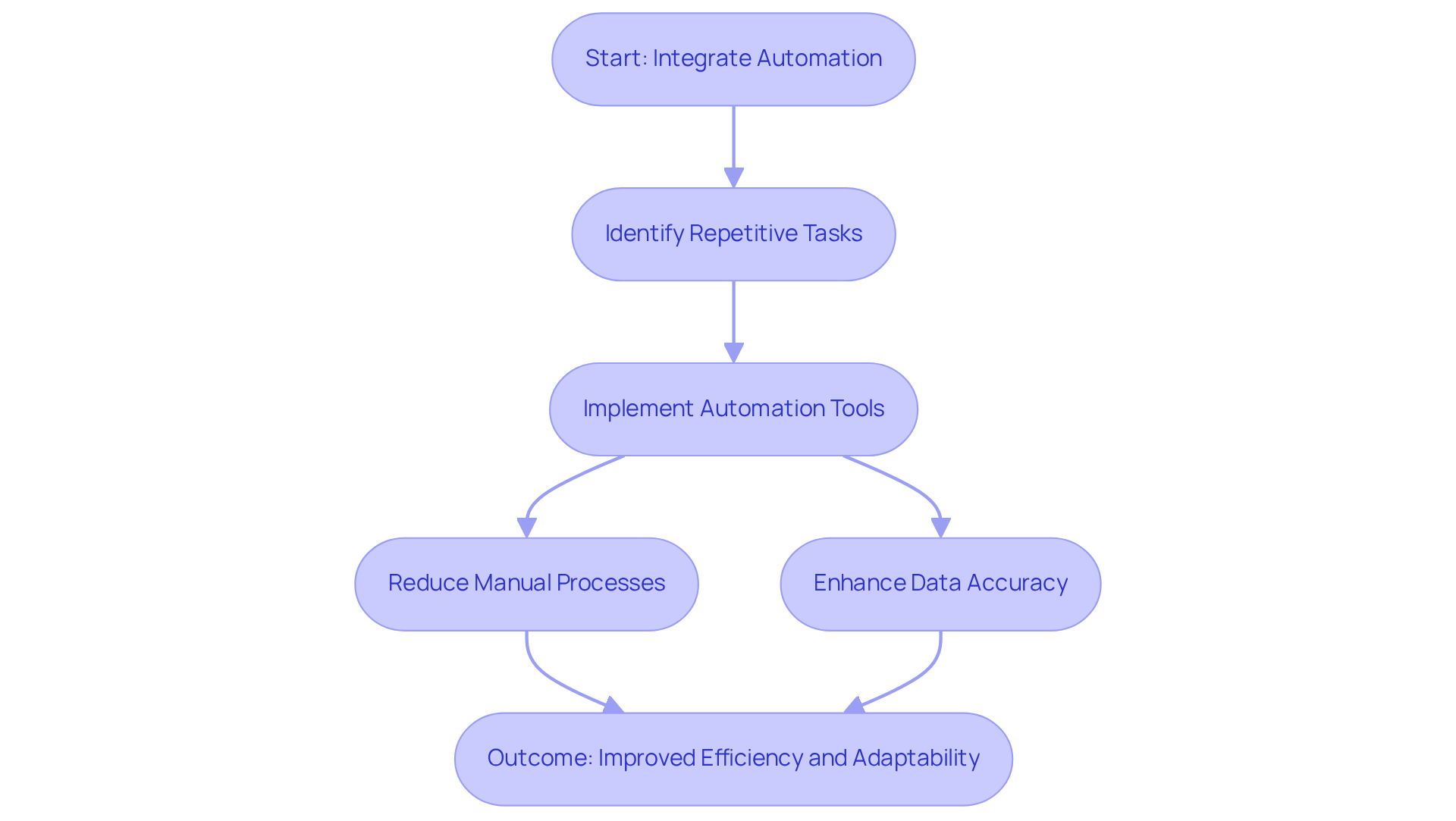 Follow the arrows to see how integrating automation transforms supply chain processes, leading to improved efficiency and adaptability. Each box represents a step in the process, showing how actions lead to beneficial outcomes. Follow the arrows to see how integrating automation transforms supply chain processes, leading to improved efficiency and adaptability. Each box represents a step in the process, showing how actions lead to beneficial outcomes.