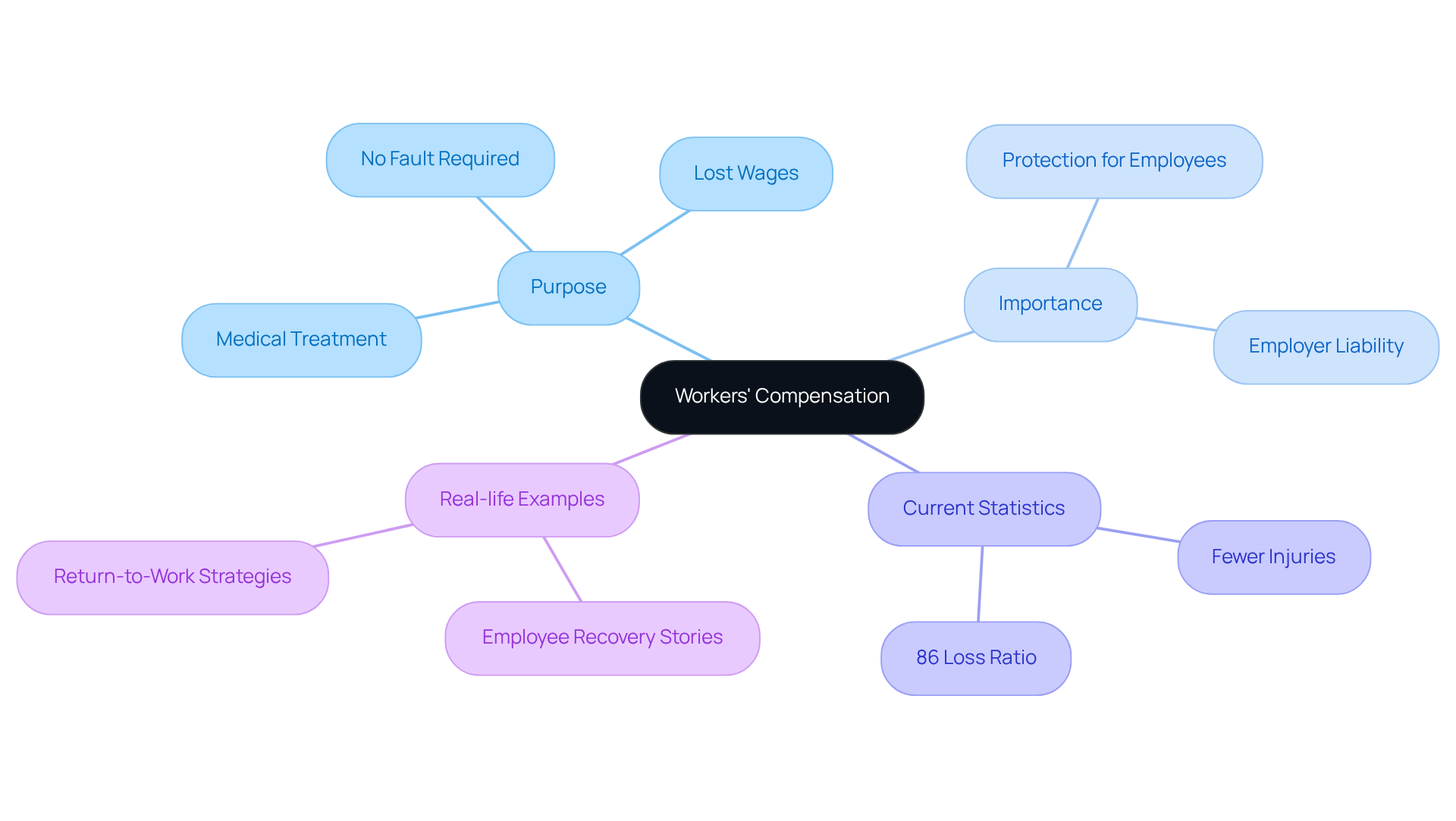 This mindmap starts with the main idea of workers' compensation at the center. Each branch represents a different aspect of the topic, helping you see how everything connects. For example, the 'Purpose' branch explains why workers' compensation is important, while 'Current Statistics' gives you a snapshot of how well the system is performing. This mindmap starts with the main idea of workers' compensation at the center. Each branch represents a different aspect of the topic, helping you see how everything connects. For example, the 'Purpose' branch explains why workers' compensation is important, while 'Current Statistics' gives you a snapshot of how well the system is performing.