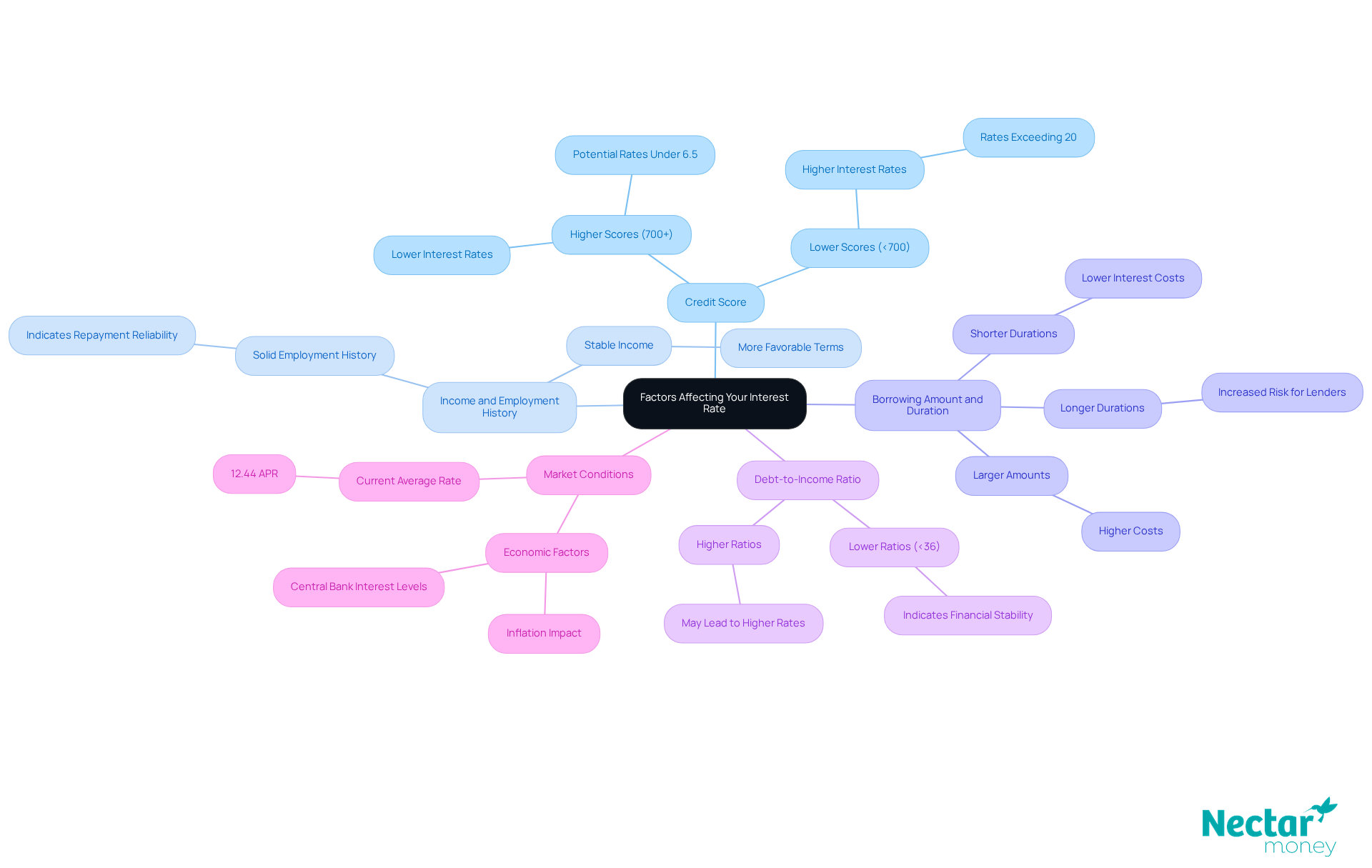 At the center, you'll find the main topic about interest rates, and each branch represents a different factor. The sub-branches give more detail about how each factor affects your interest rate, helping you understand what to focus on.