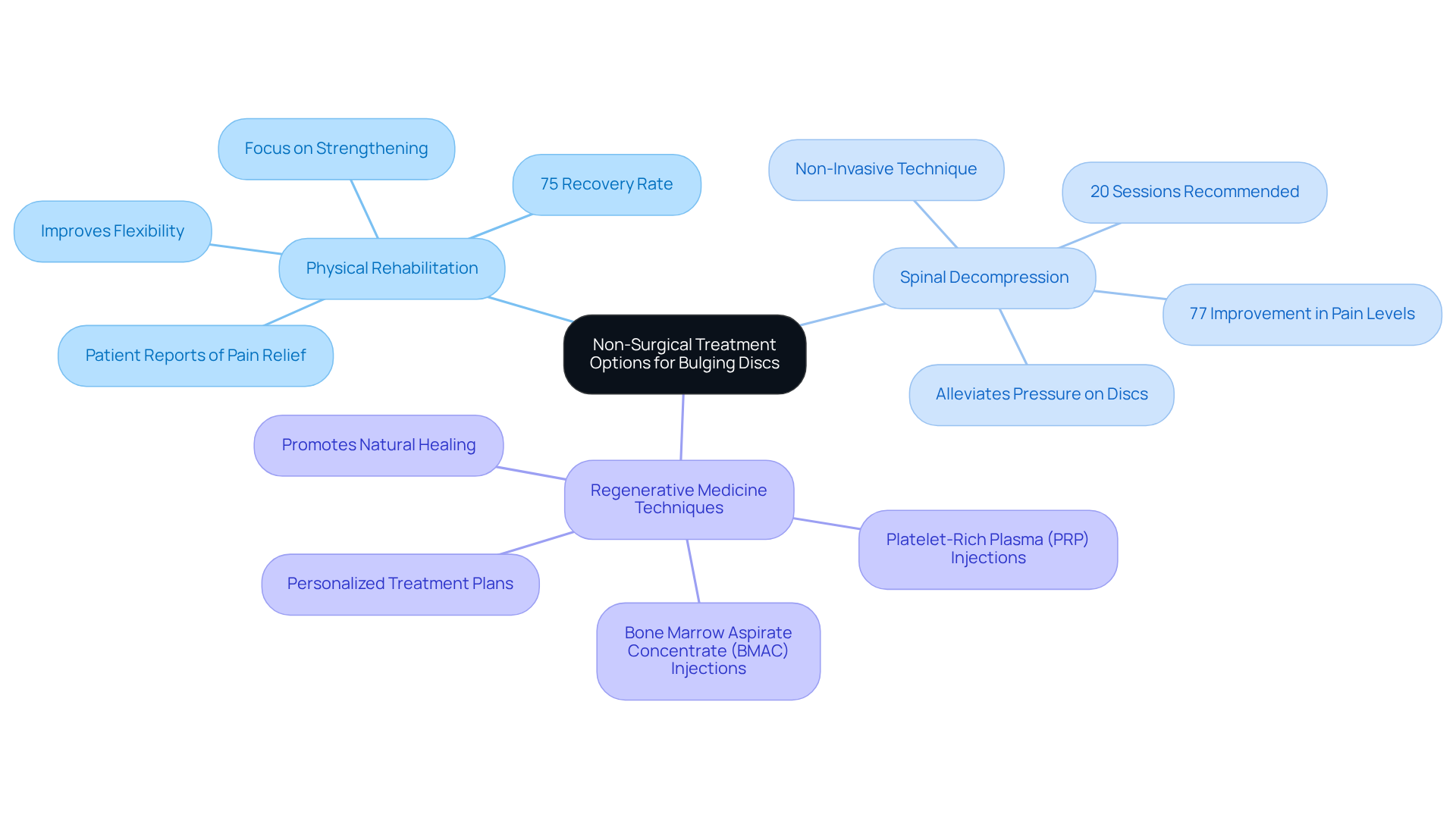 The center represents the overall theme of non-surgical treatments. Each branch shows a different treatment method, with further details on its benefits and effectiveness. Follow the branches to explore how each option can help manage bulging discs.