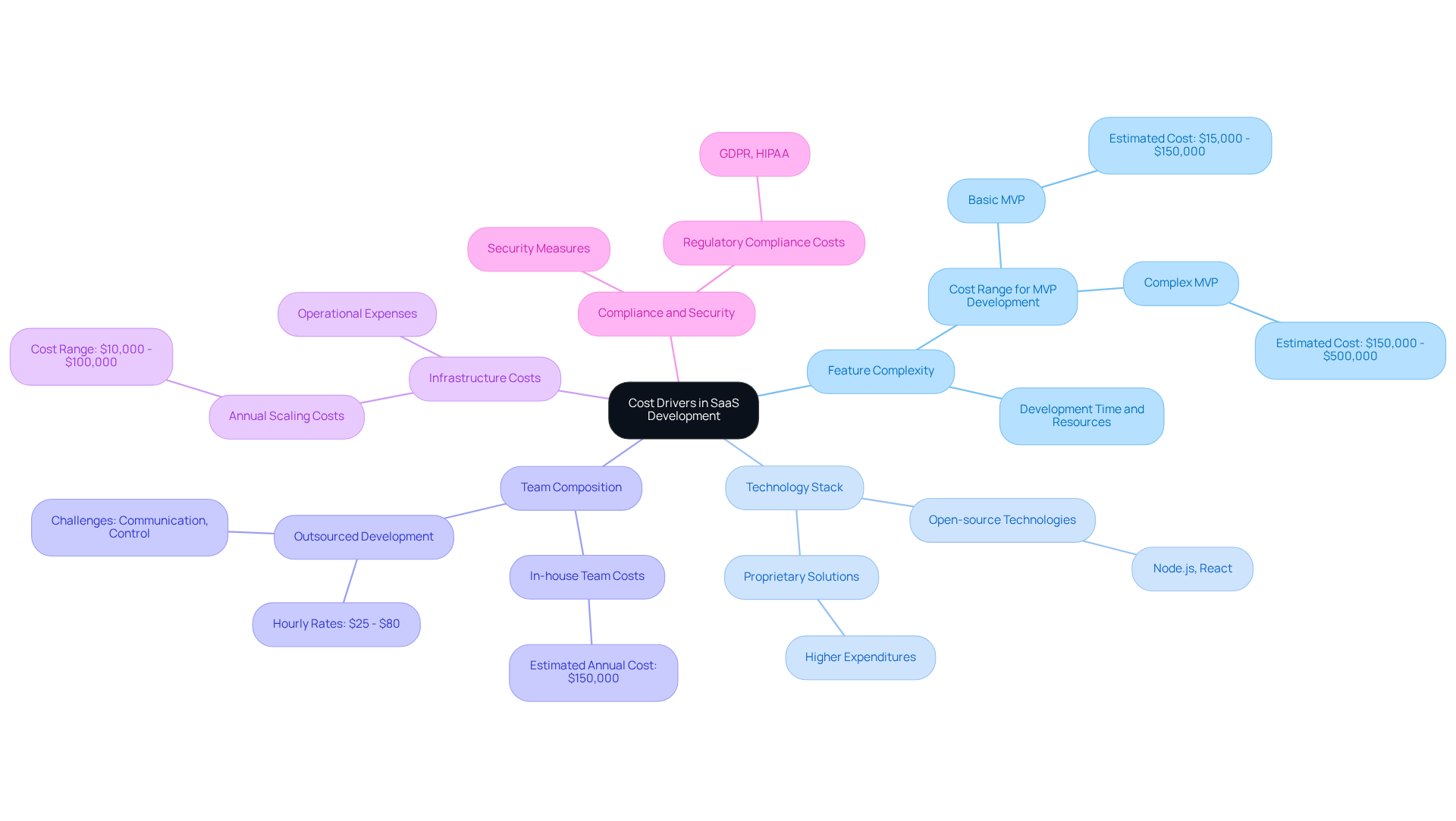 The central node represents the overall theme of cost drivers, while each branch shows a specific factor affecting expenses. Sub-branches provide additional details or examples, helping you understand how each factor contributes to the total cost.