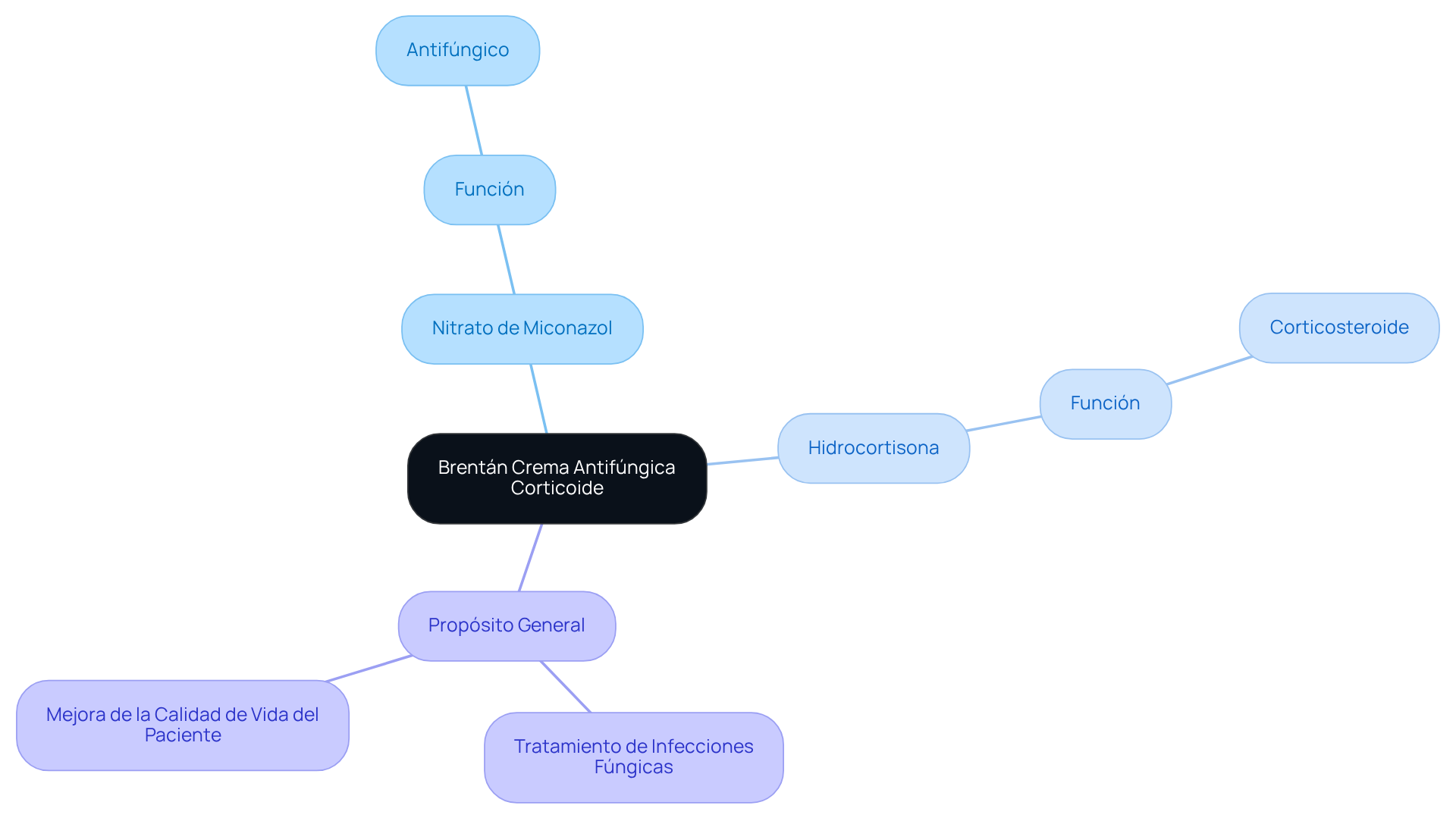El nodo central representa la crema, mientras que las ramas muestran los ingredientes y sus funciones. Sigue las conexiones para entender cómo cada componente contribuye al tratamiento de infecciones fúngicas.