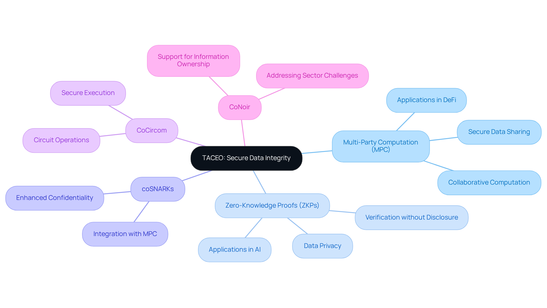 The central node represents TACEO, while the branches illustrate the key cryptographic techniques and their applications. Each color-coded branch helps you see how different components contribute to secure data integrity.