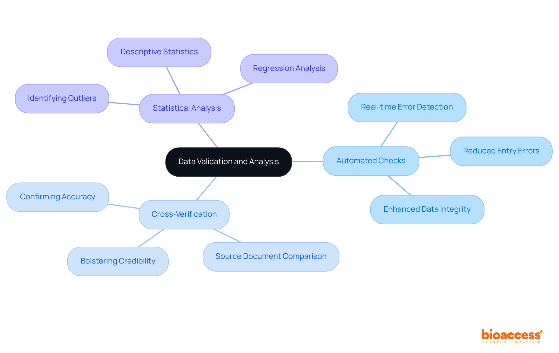 The central node represents the overall theme of data validation. Each branch shows a specific technique used in the process, and the sub-branches provide additional insights into the benefits and roles of these techniques in ensuring data integrity.