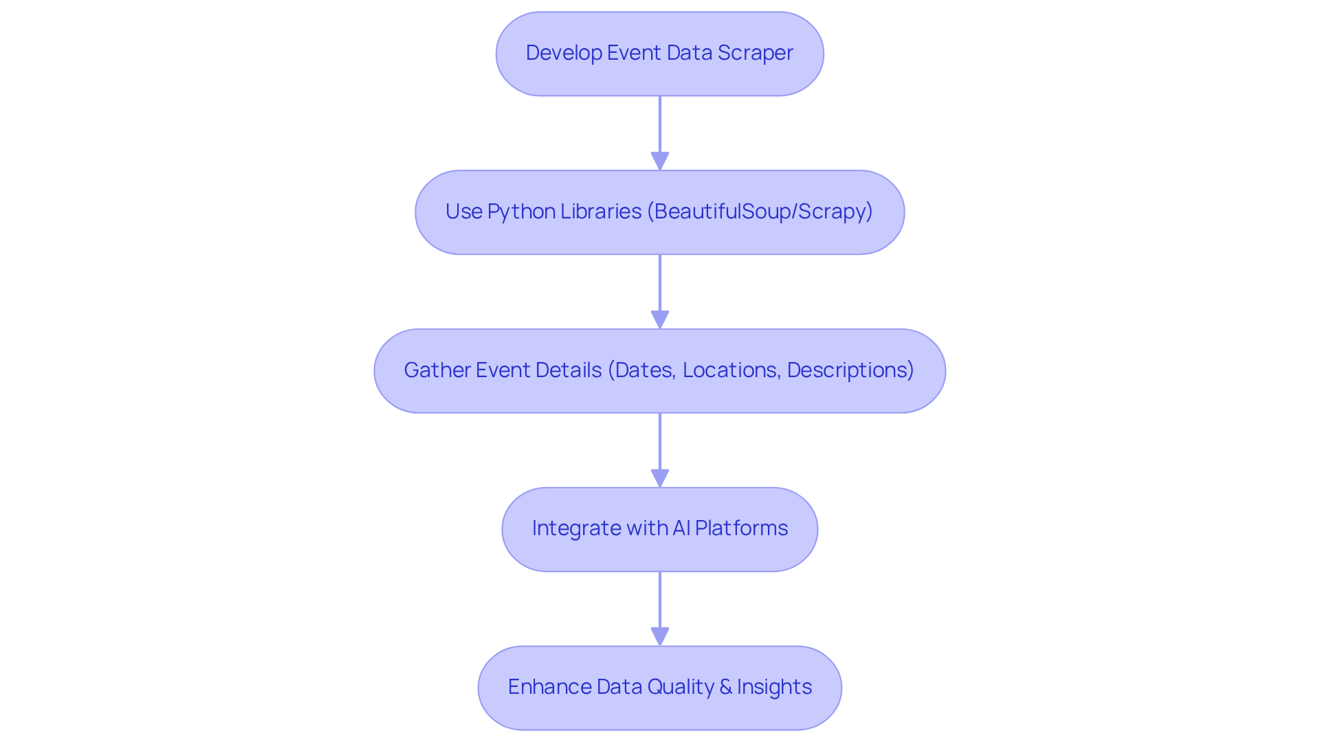Follow the arrows to see how each step in developing the scraper connects to the next, leading to improved data quality and community engagement.