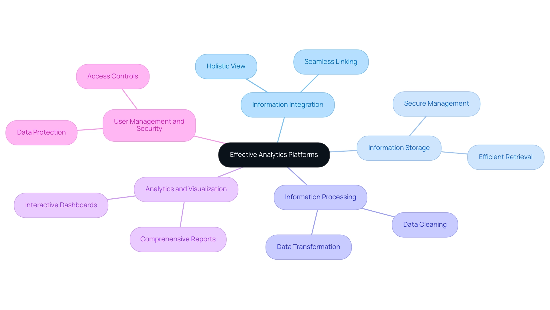 Each branch represents a key component of analytics platforms, with sub-branches detailing specific features. Colors differentiate main components and their characteristics.