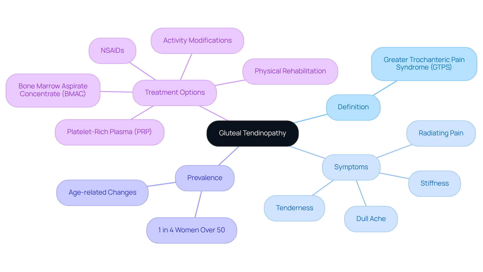 This mindmap starts with the main topic in the center and branches out to show related information. Each branch represents a different aspect of gluteal tendinopathy, helping you see how symptoms, prevalence, and treatments are connected.