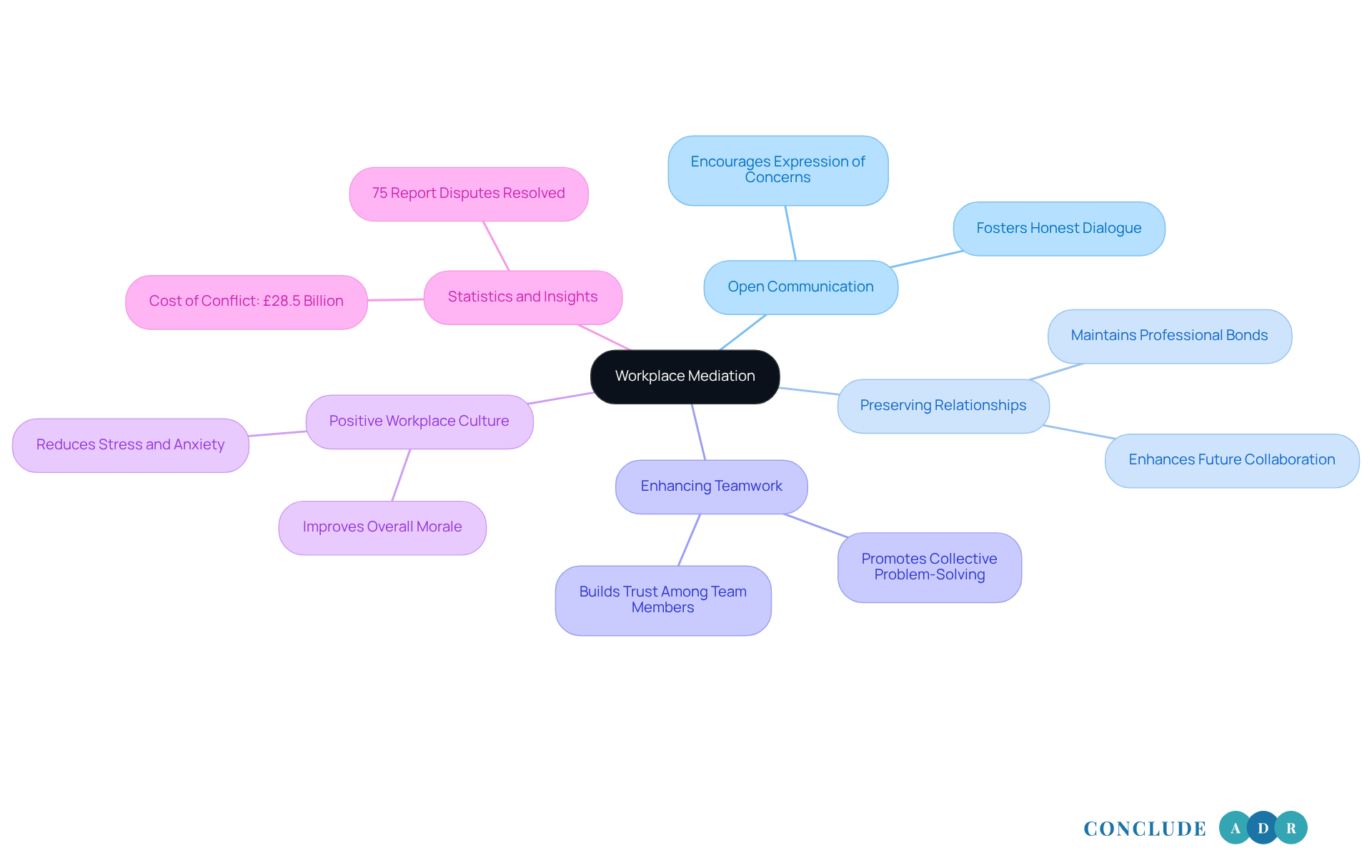 Start at the center with 'Workplace Mediation', then follow the branches to explore how it fosters communication, preserves relationships, enhances teamwork, and contributes to a positive workplace culture.