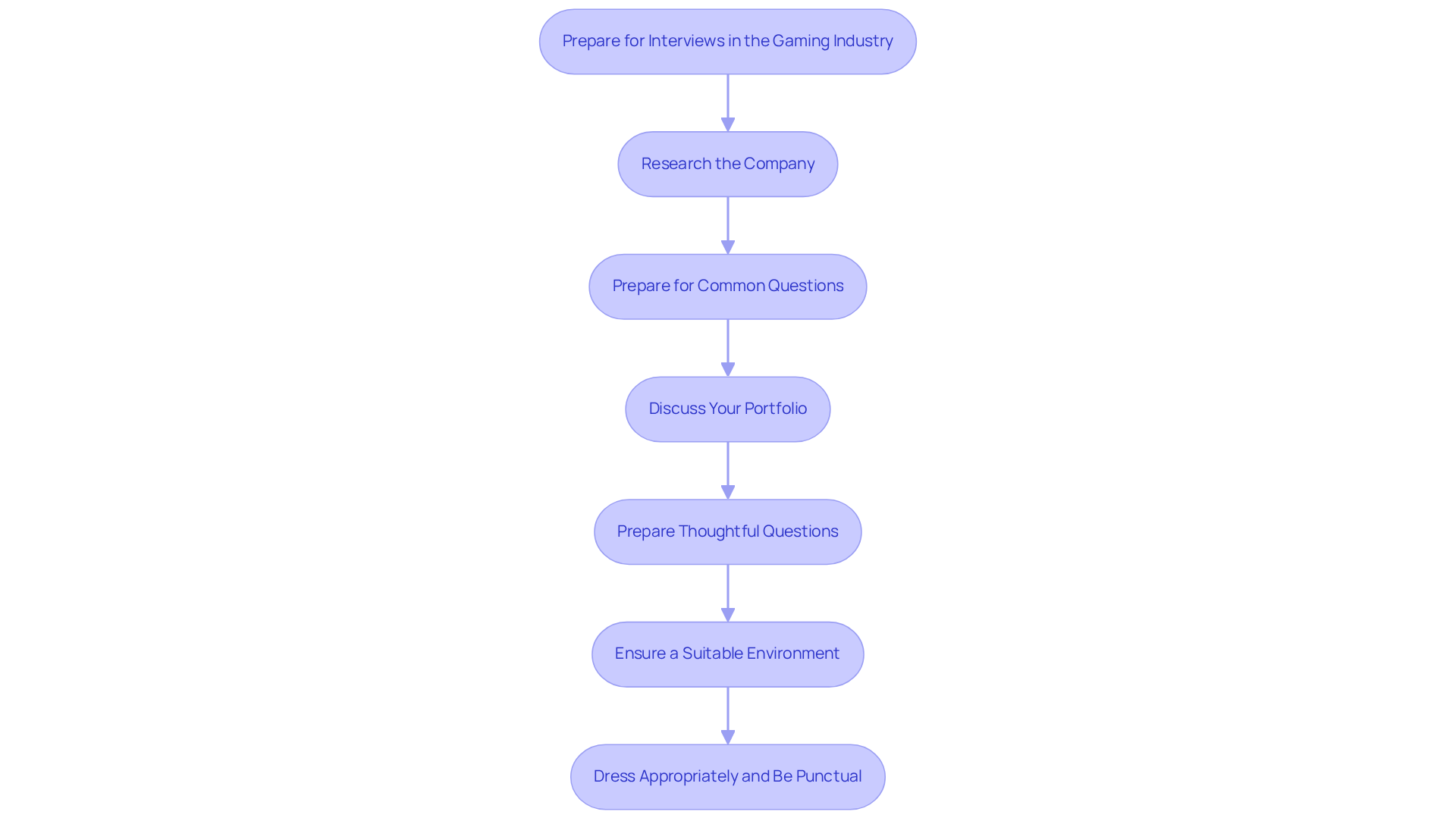 Follow the arrows to see the steps you should take to prepare for your interview. Each box represents an important action to help you stand out in the gaming industry. Follow the arrows to see the steps you should take to prepare for your interview. Each box represents an important action to help you stand out in the gaming industry.