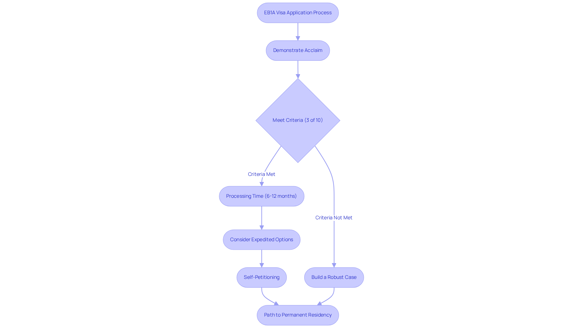 Follow the arrows to understand each step in the EB1A visa application journey, from demonstrating your qualifications to the benefits of self-petitioning and the importance of building a strong case. Follow the arrows to understand each step in the EB1A visa application journey, from demonstrating your qualifications to the benefits of self-petitioning and the importance of building a strong case.