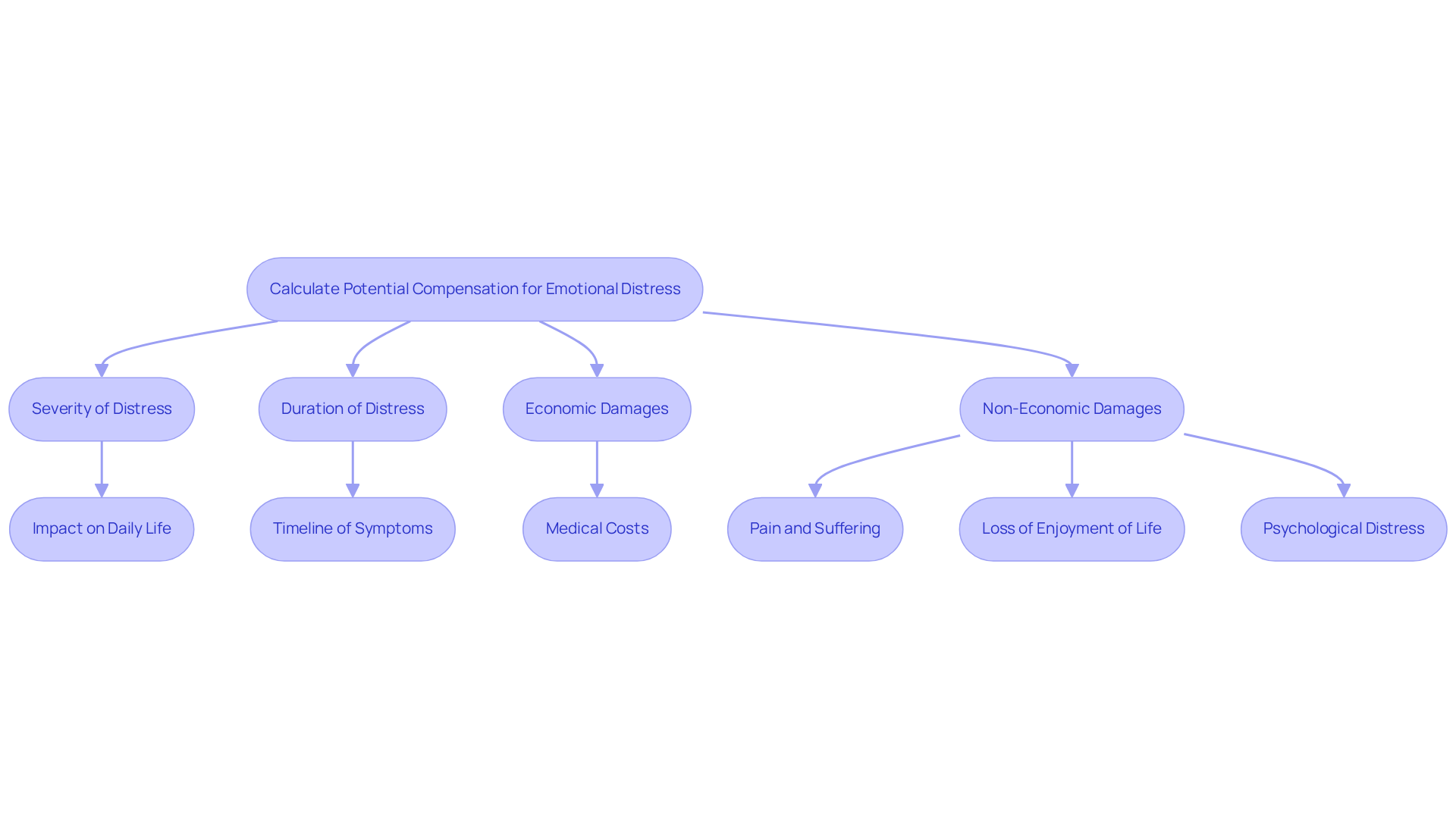 This flowchart guides you through the key factors that influence compensation for emotional distress after an aviation accident. Start at the top with the main goal, then follow the arrows to see how each factor contributes to the overall calculation. Each box represents an important aspect to consider, helping you understand the process better.