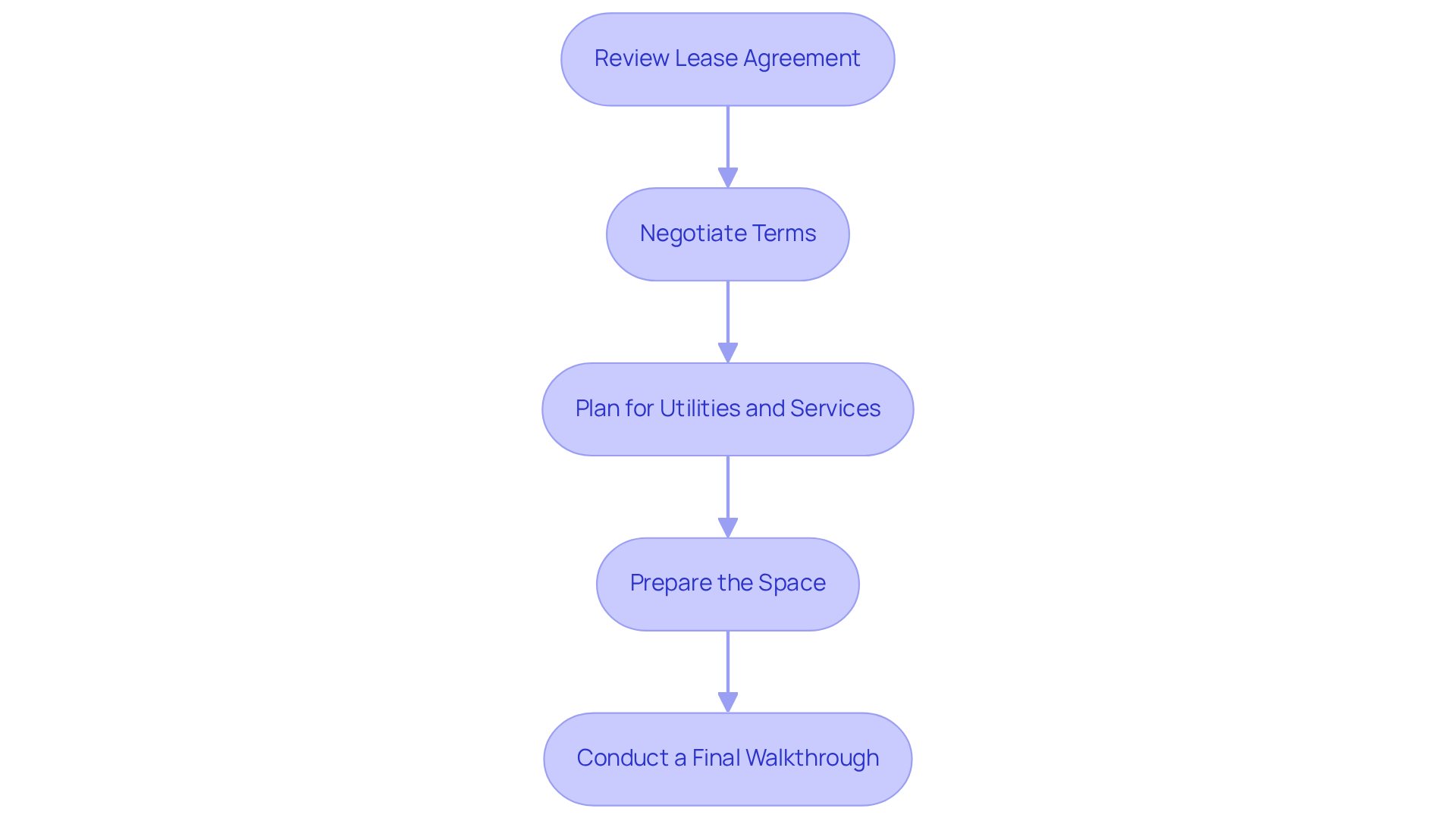 Each box represents a crucial step in the process of moving into a new office space. Follow the arrows to see how each step leads to the next, ensuring a smooth transition.