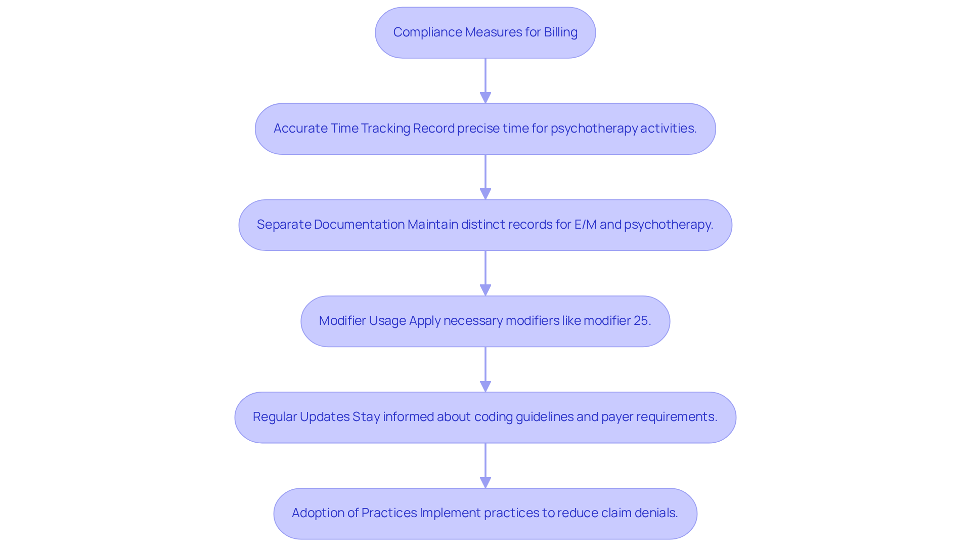 This flowchart outlines the essential steps clinics should take to ensure compliance in billing for psychotherapy. Each box represents a specific measure, and the arrows show how these measures connect to create a comprehensive compliance strategy.