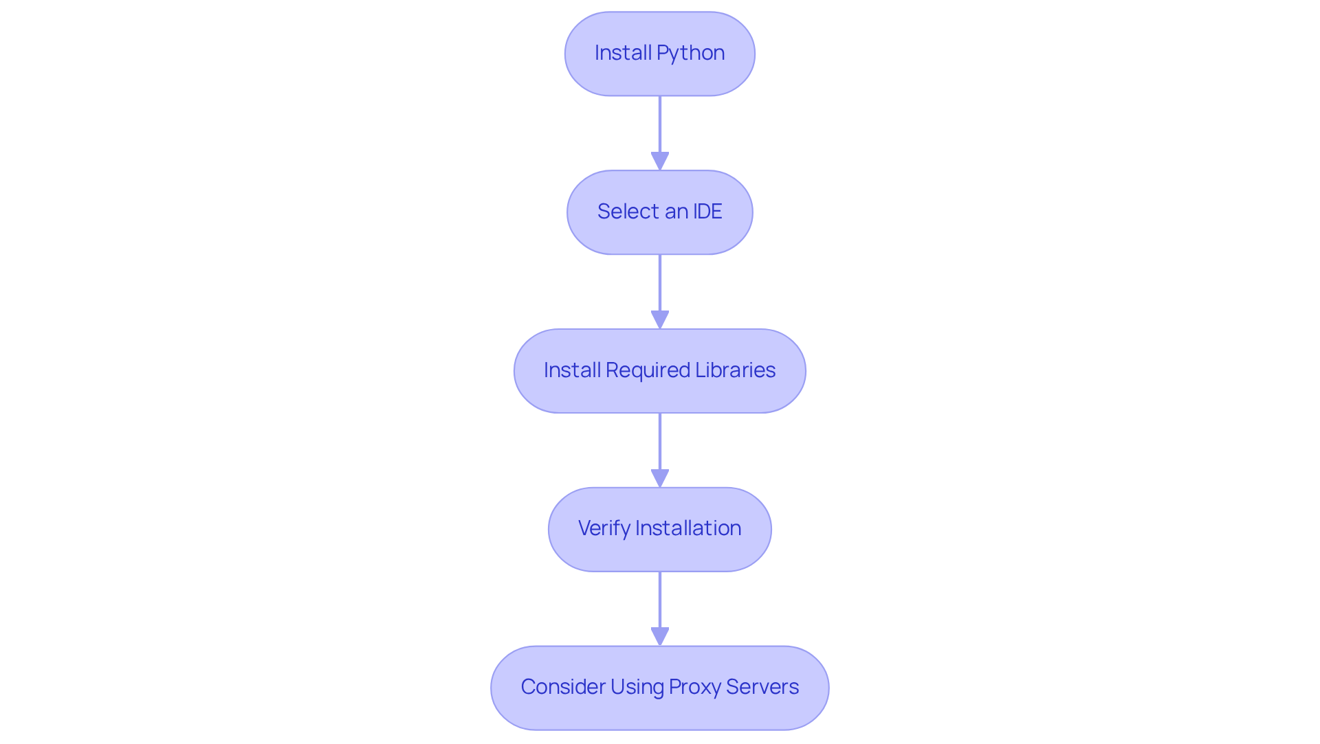 Each box represents a step in the setup process. Follow the arrows to see the order in which you should complete each task to get your environment ready for web scraping.