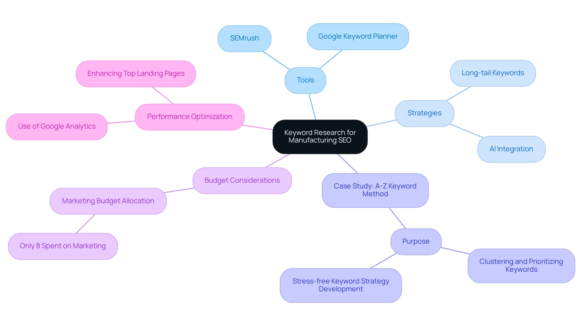 The central node represents the main theme of keyword research, with branches indicating tools, strategies, and case studies related to SEO for manufacturers.