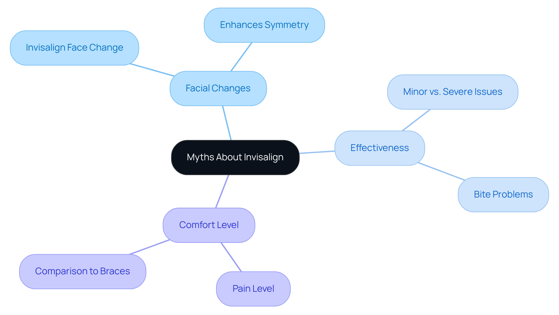 This mindmap helps you explore common myths about Invisalign. Start at the center to see the main topic, then follow the branches to learn about facial changes, effectiveness for different dental issues, and comfort levels compared to traditional braces.