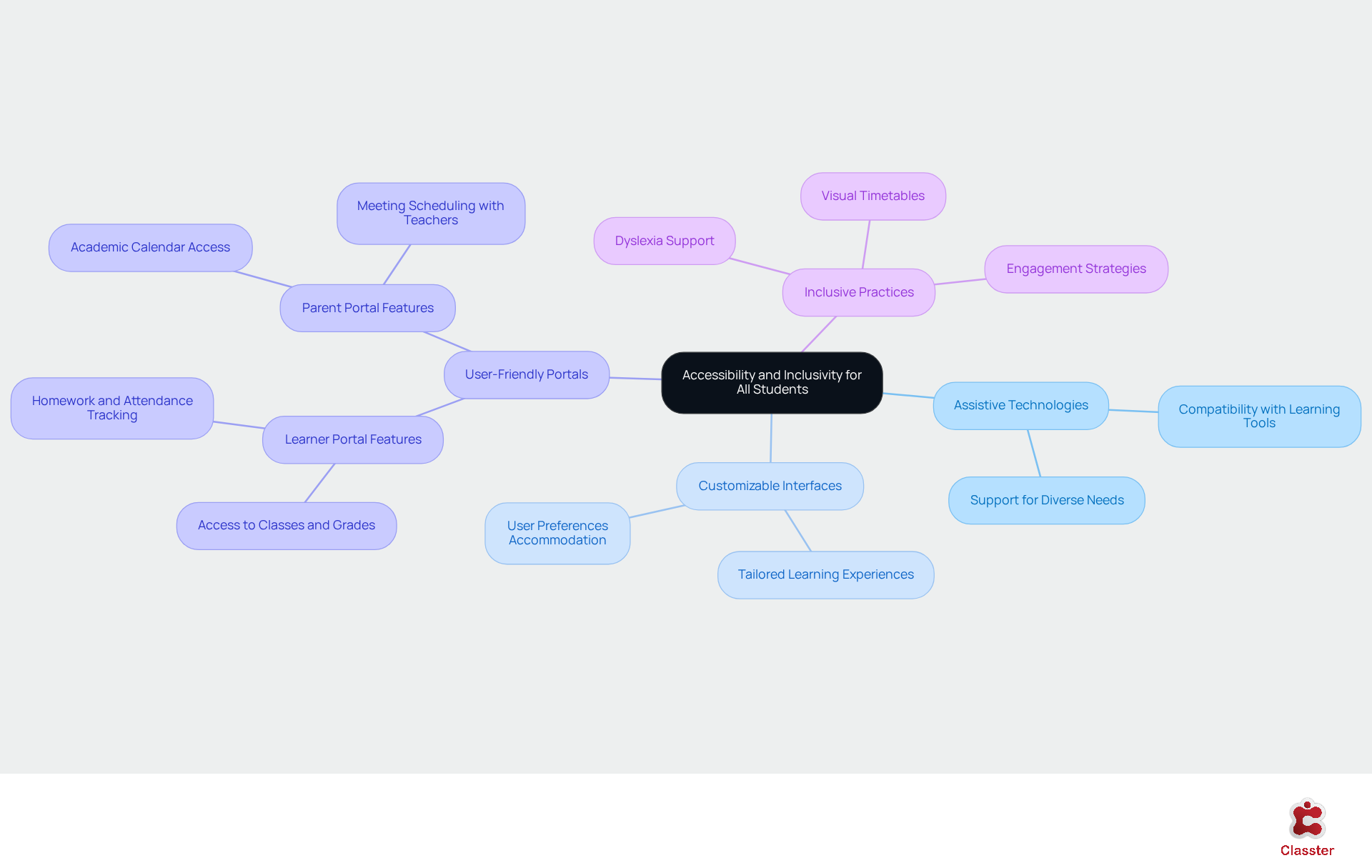 The central node represents the main theme, while branches show different features and practices that support accessibility. Each color-coded branch helps you see how various aspects contribute to creating an inclusive learning environment.