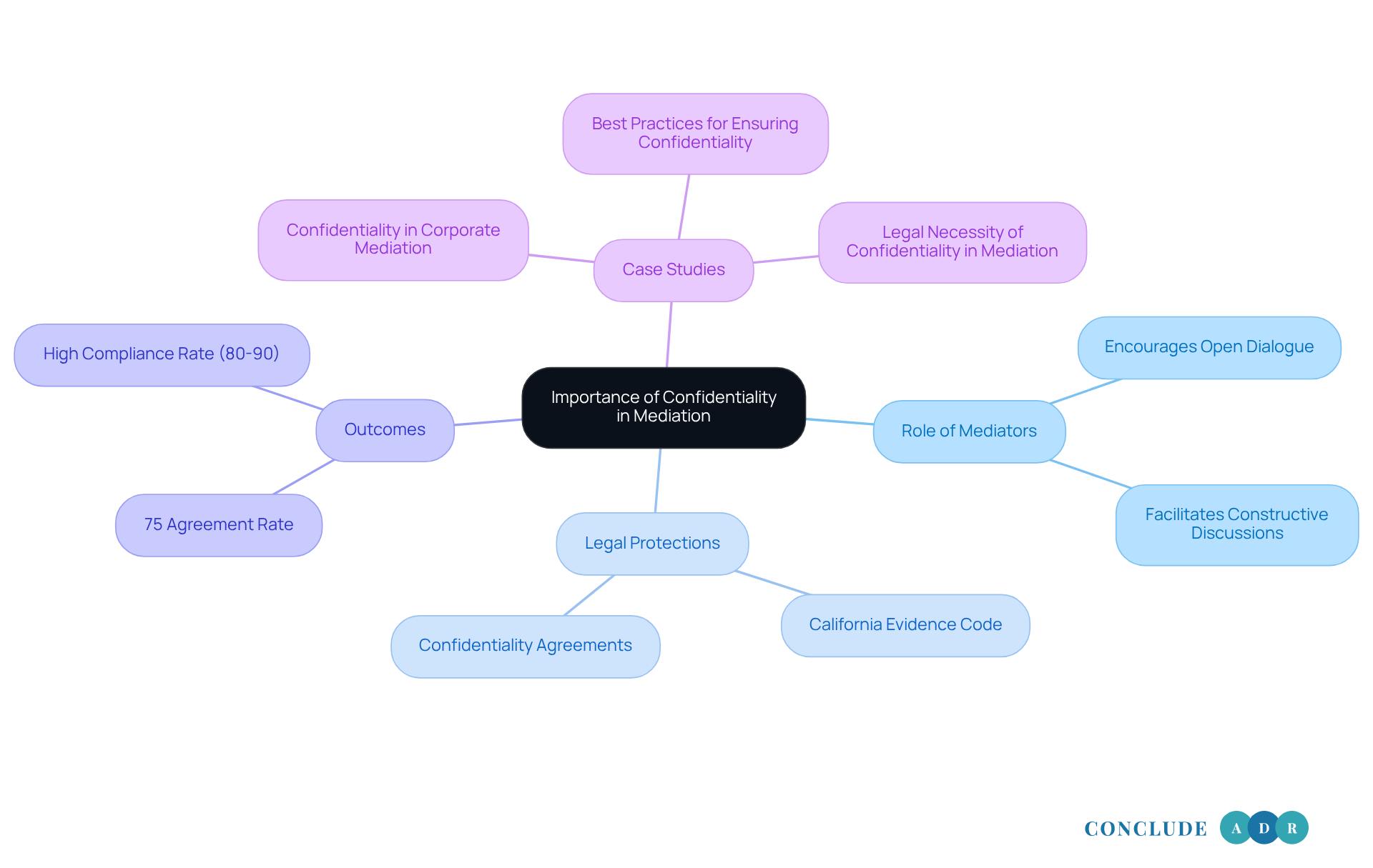 The center shows the main idea of confidentiality in mediation, with branches that explain its role, legal backing, successful outcomes, and real-world examples. Each branch helps you understand how confidentiality contributes to effective dispute resolution. The center shows the main idea of confidentiality in mediation, with branches that explain its role, legal backing, successful outcomes, and real-world examples. Each branch helps you understand how confidentiality contributes to effective dispute resolution.