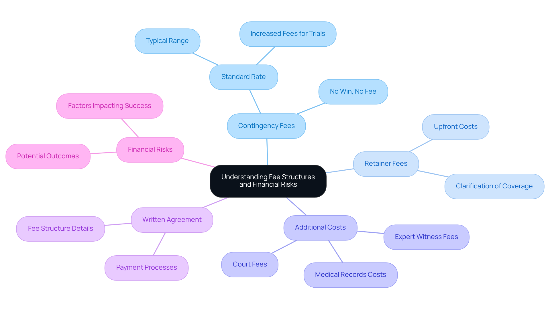 The central node represents the main topic, while the branches show different aspects of financial considerations when hiring a lawyer. Each branch provides specific details to help you understand what to expect. The central node represents the main topic, while the branches show different aspects of financial considerations when hiring a lawyer. Each branch provides specific details to help you understand what to expect.