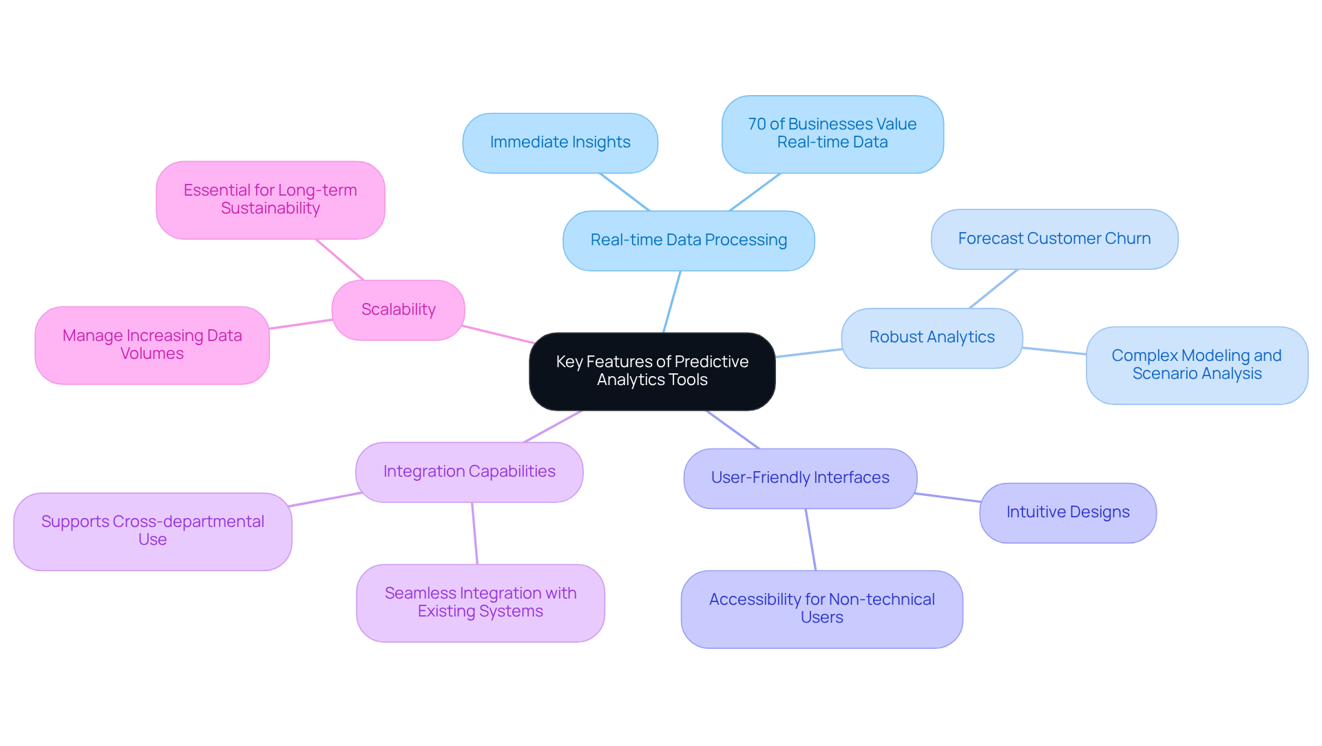The central node represents the main topic, while each branch highlights a key feature. Sub-branches provide additional details or statistics, helping you understand the importance of each feature in predictive analytics.