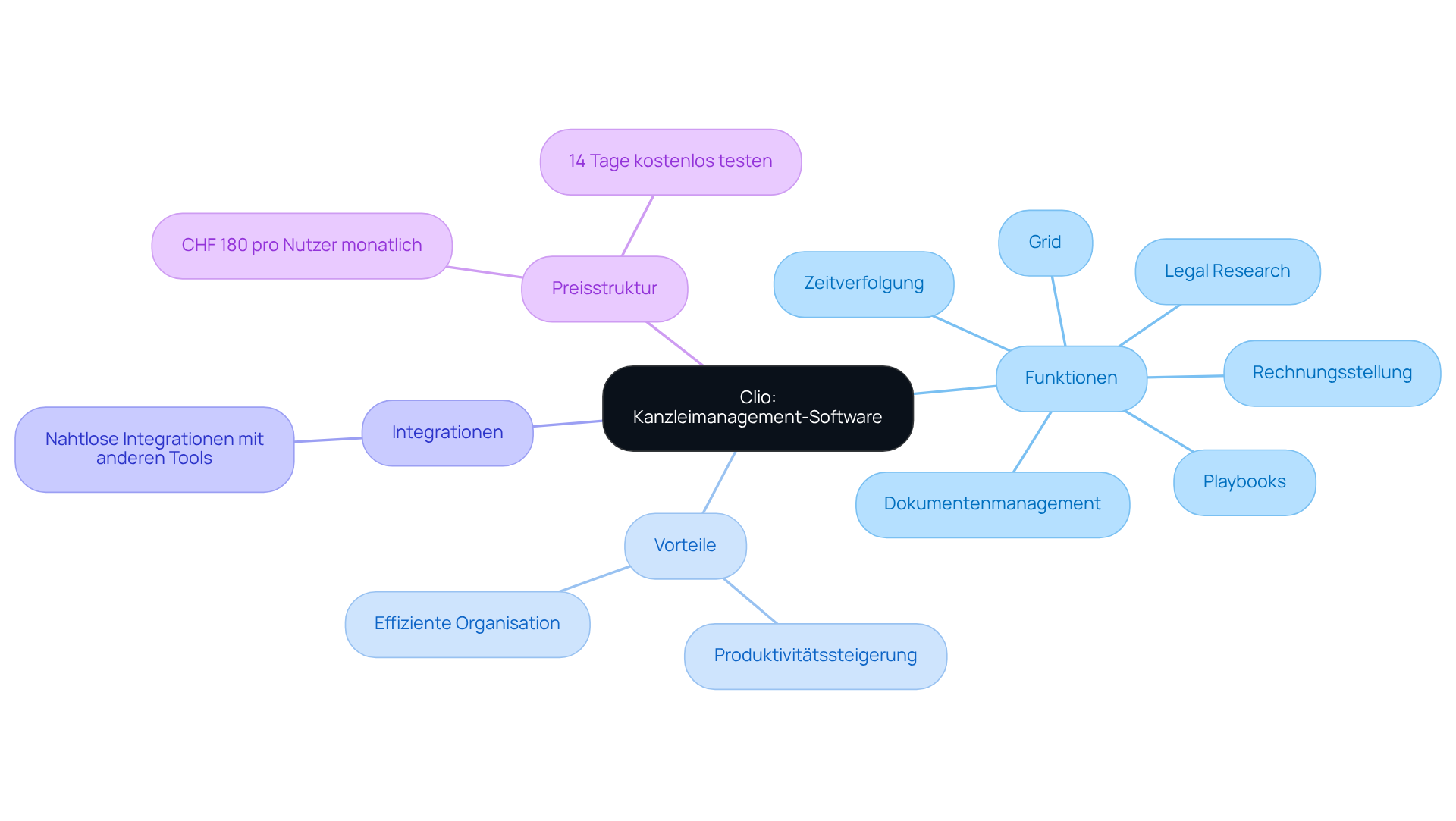 In der Mitte sehen Sie Clio als zentrale Idee. Die Äste zeigen die verschiedenen Funktionen und Vorteile, die Anwälte durch die Nutzung dieser Software erhalten können. Je mehr Sie sich von der Mitte entfernen, desto spezifischer werden die Informationen.