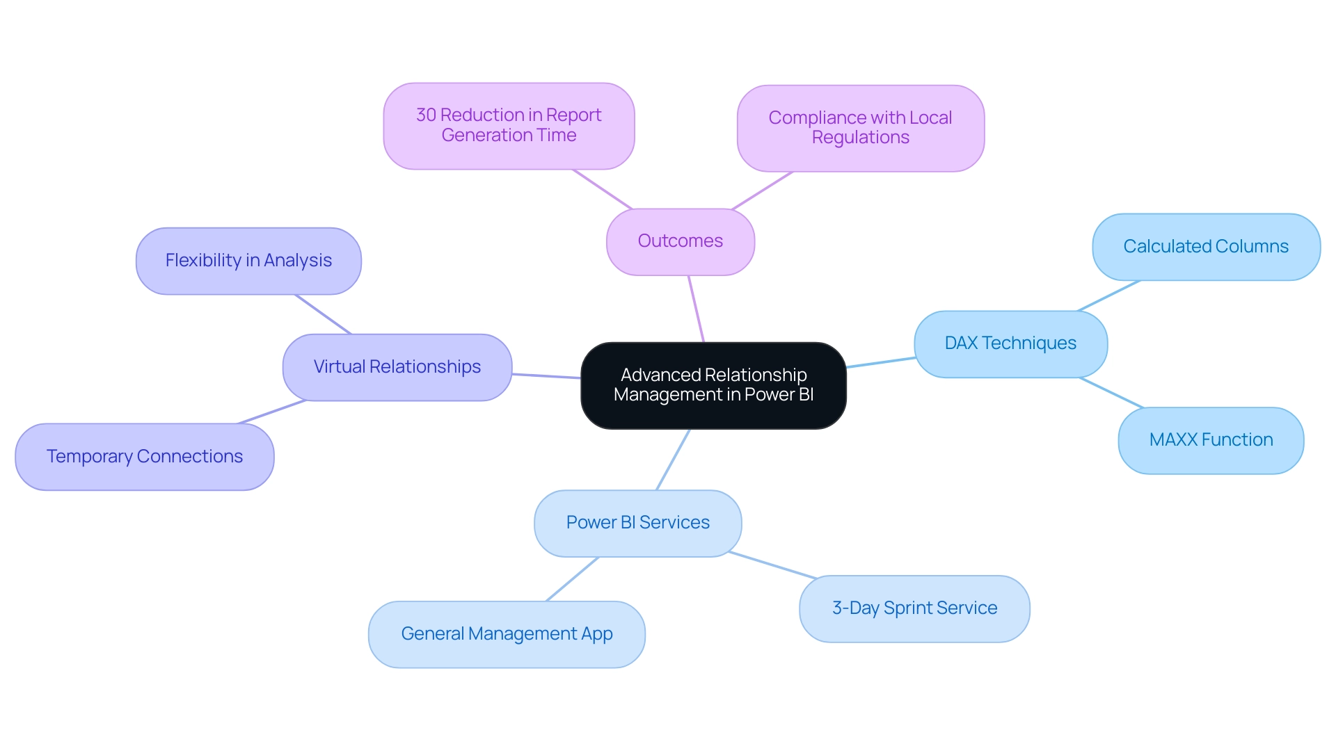 Central node represents the main topic, with branches for DAX Techniques, Power BI Services, Virtual Relationships, and Outcomes, each color-coded for clarity.