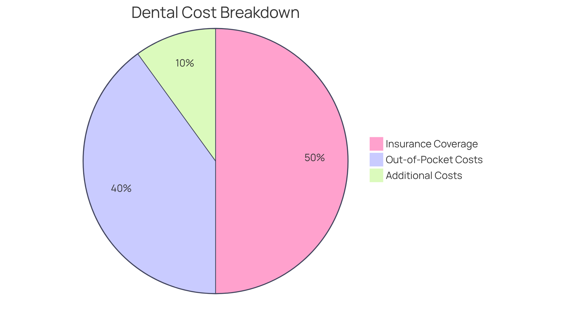 This pie chart shows how the costs of dental procedures are divided. The blue section represents what you pay out of pocket, the green shows what your insurance covers, and the orange indicates any extra costs for crowns. The bigger the slice, the more significant that cost is in your overall dental expenses.
