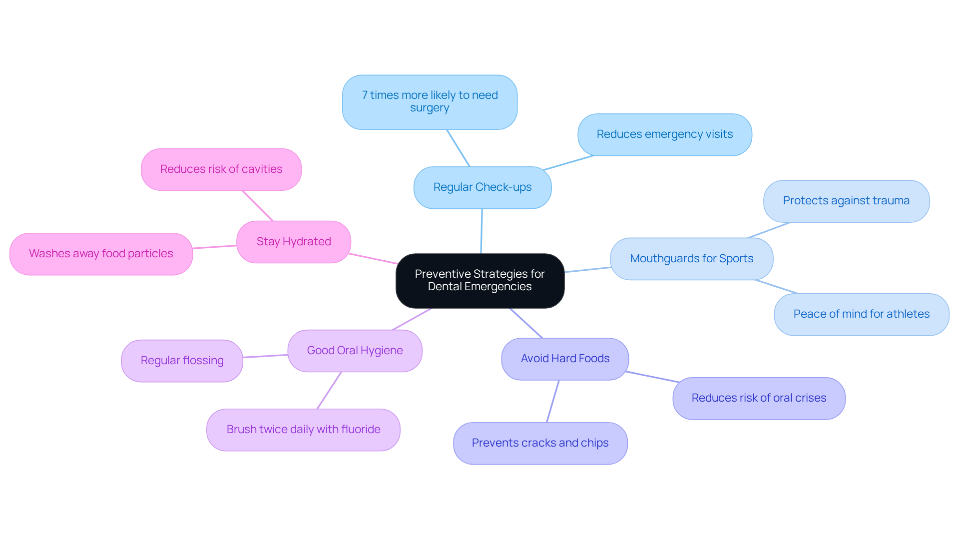 This mindmap shows how different strategies connect to the main goal of preventing dental emergencies. Each branch represents a specific strategy, and the sub-branches provide additional details or important facts related to that strategy.