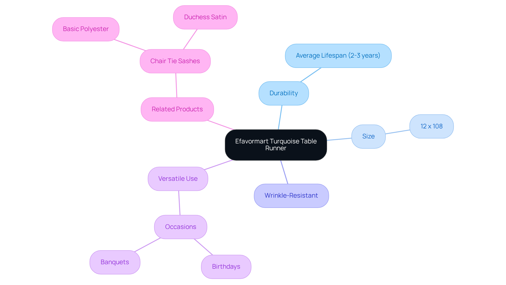 The central node represents the table runner, with branches showing its features and related products. Each branch helps you understand how this product can enhance event decor. The central node represents the table runner, with branches showing its features and related products. Each branch helps you understand how this product can enhance event decor.