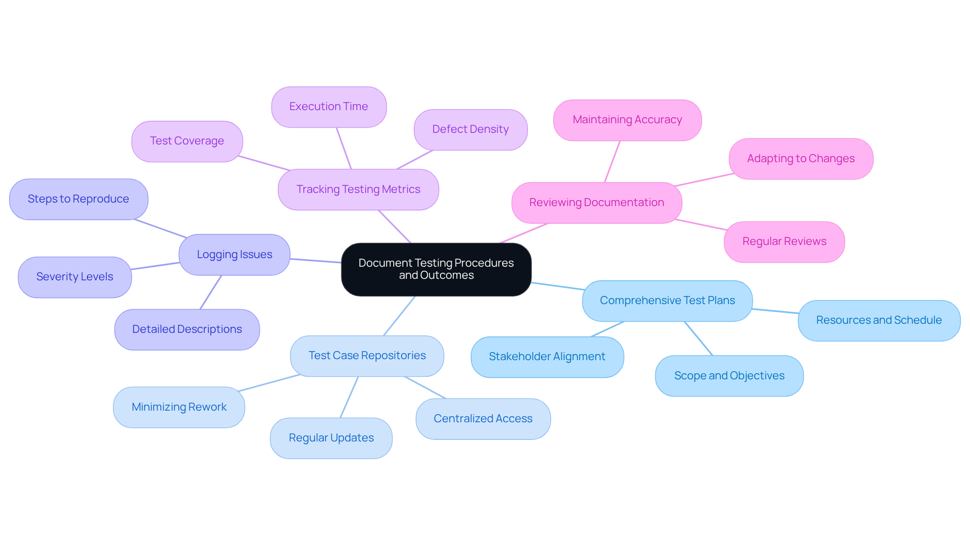 The central node represents the overall goal of documenting testing procedures. Each branch shows a key practice, and the sub-branches provide additional details or actions related to that practice. This layout helps you see how each practice contributes to quality assurance.