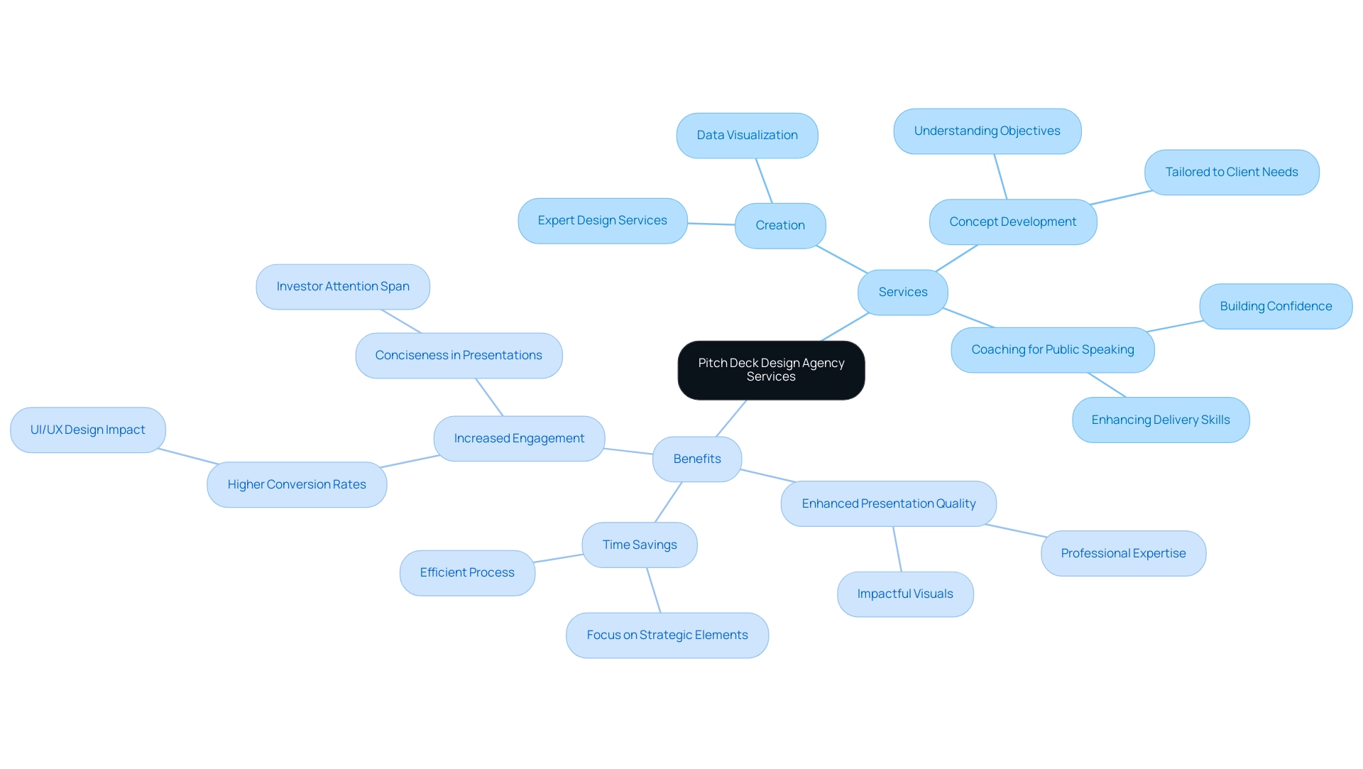 The central node represents the agency's services, with branches detailing specific services and their corresponding benefits, color-coded for clarity.