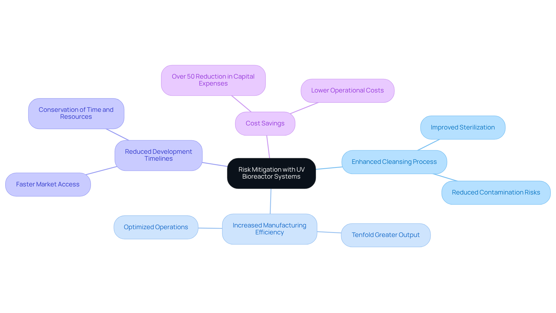 The central node represents the main theme of risk mitigation, while the branches illustrate the various benefits of UV bioreactor systems. Each branch shows how these systems contribute to safer and more efficient therapeutic production.