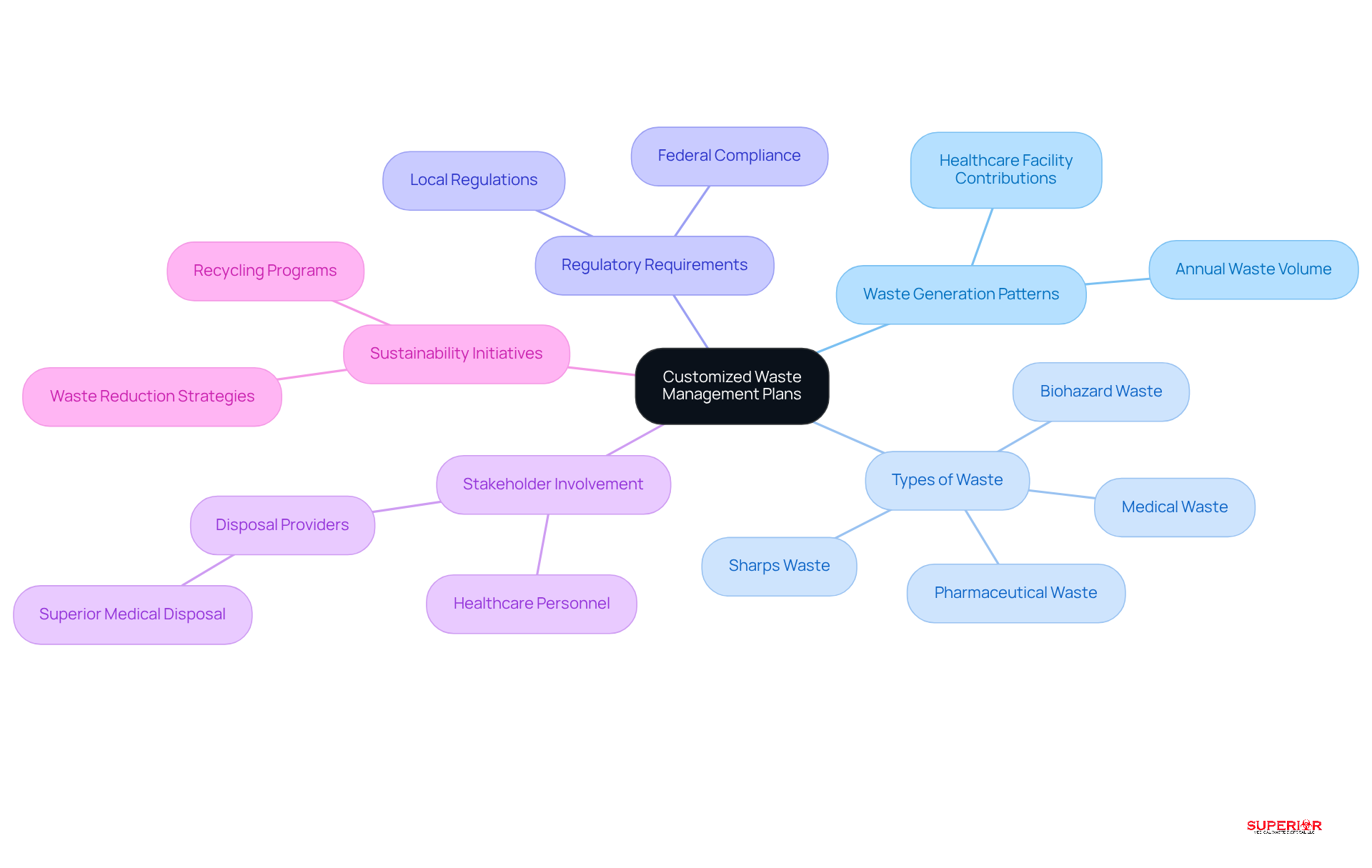 The center represents the main focus on waste management plans, while the branches show the different factors that need to be considered, like types of waste and stakeholder involvement. Each branch can be explored for more details.